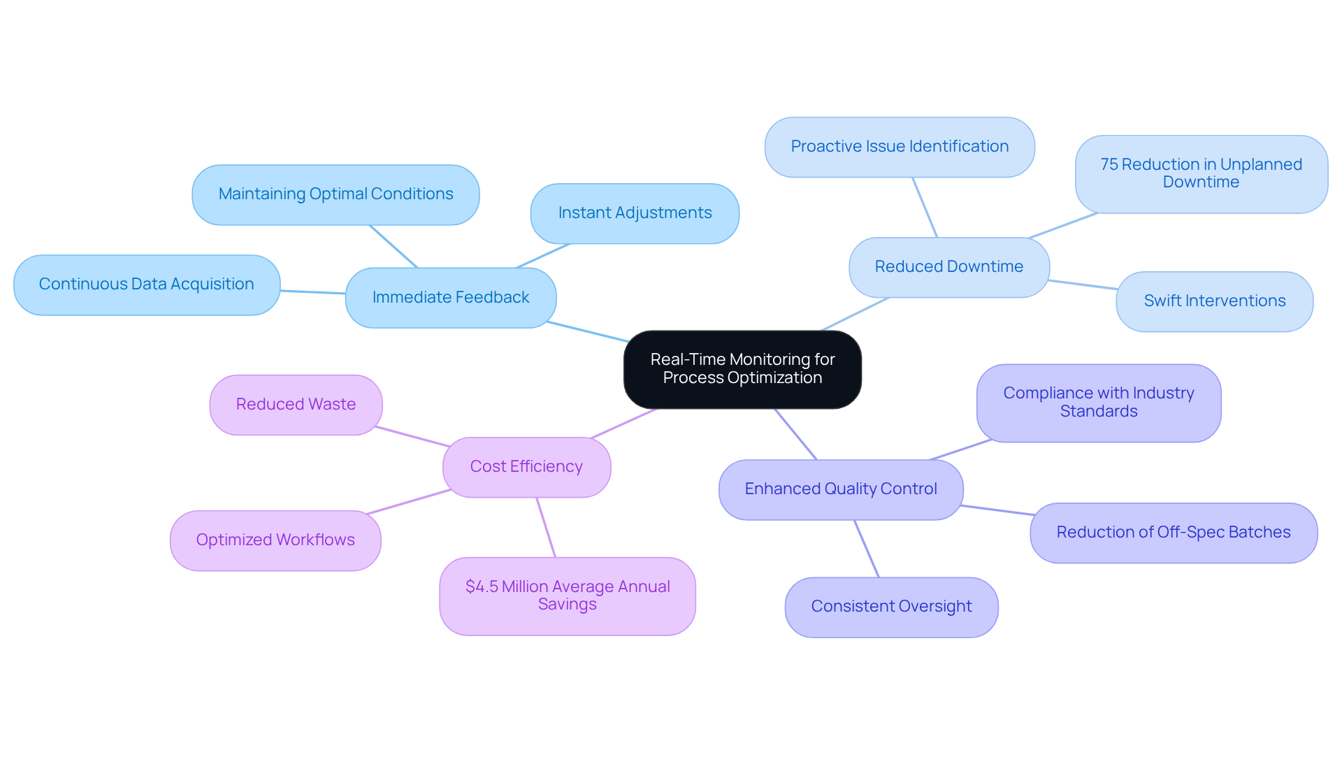 This mindmap starts with the main idea of real-time monitoring at the center. Each branch represents a key benefit, and the sub-branches provide more details or examples. Follow the branches to see how each benefit contributes to optimizing chemical processes. This mindmap starts with the main idea of real-time monitoring at the center. Each branch represents a key benefit, and the sub-branches provide more details or examples. Follow the branches to see how each benefit contributes to optimizing chemical processes.