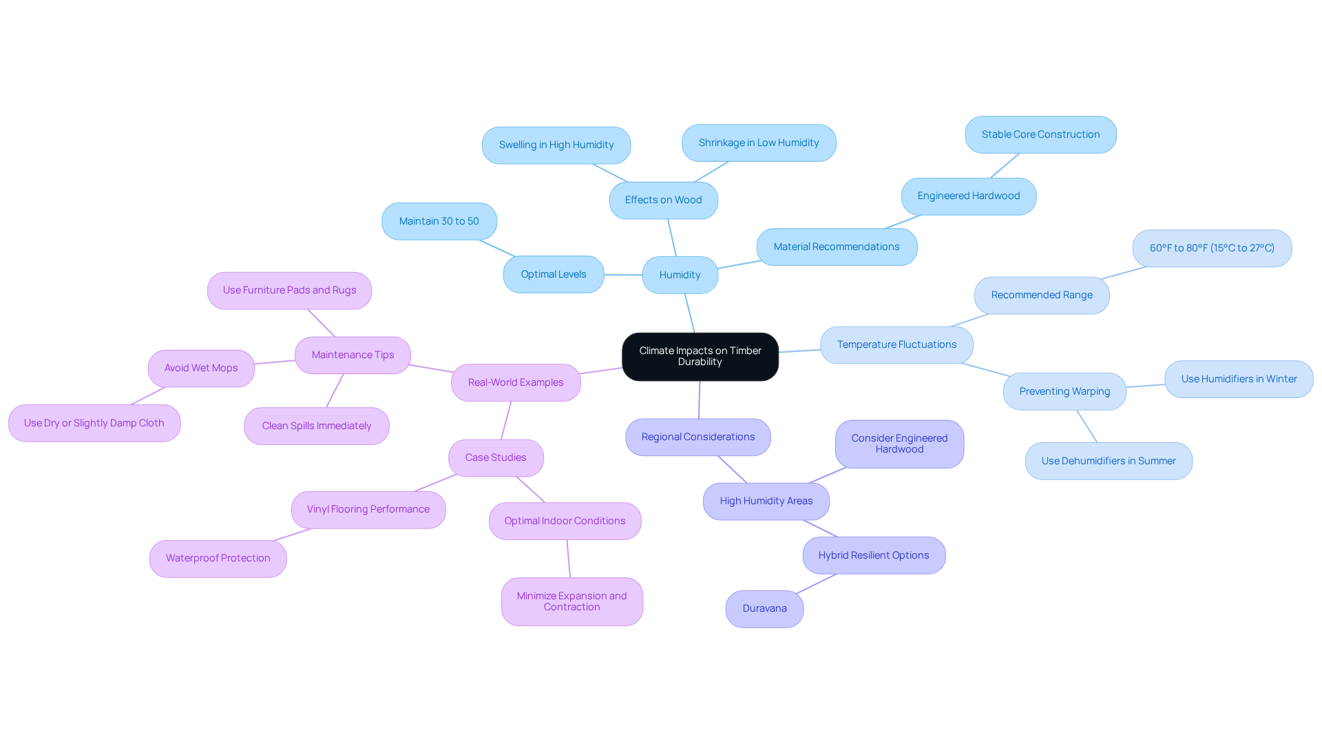The center represents the main topic, while the branches show different factors that affect timber surfaces. Each sub-branch provides specific details or recommendations related to that factor.