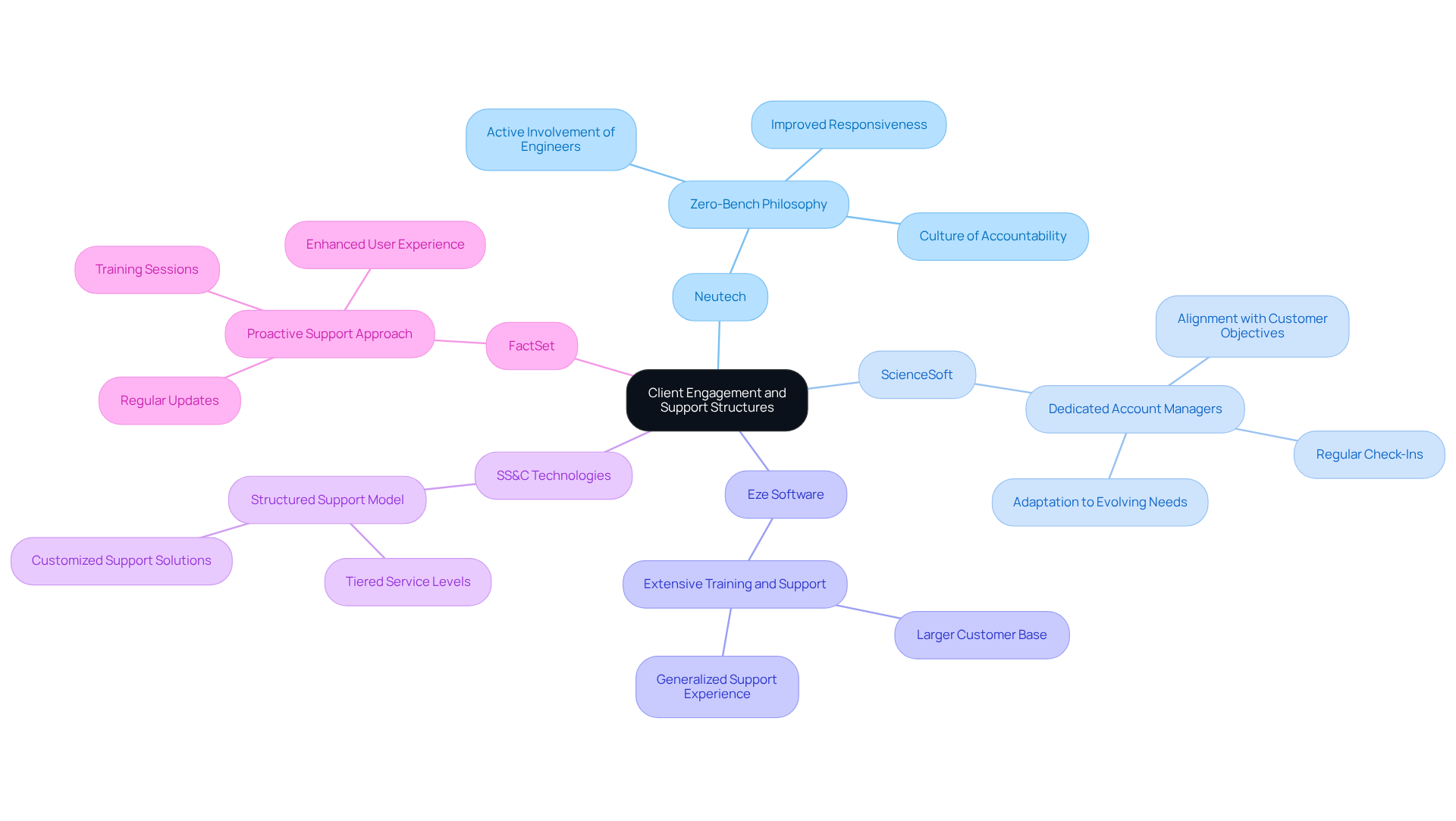 The central node represents the overall theme of client engagement. Each branch shows a different company and its unique approach, with sub-branches providing more details about their strategies.