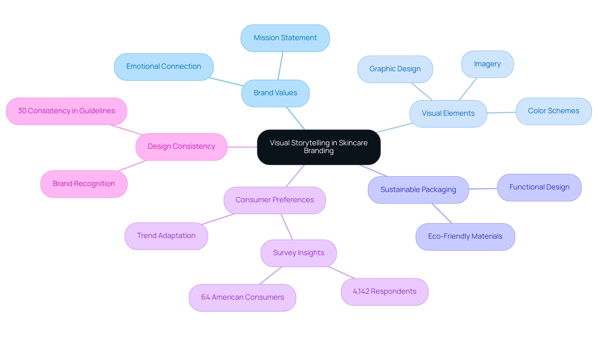 Each branch represents a key aspect of skincare branding, with colors differentiating between main themes and subcategories.