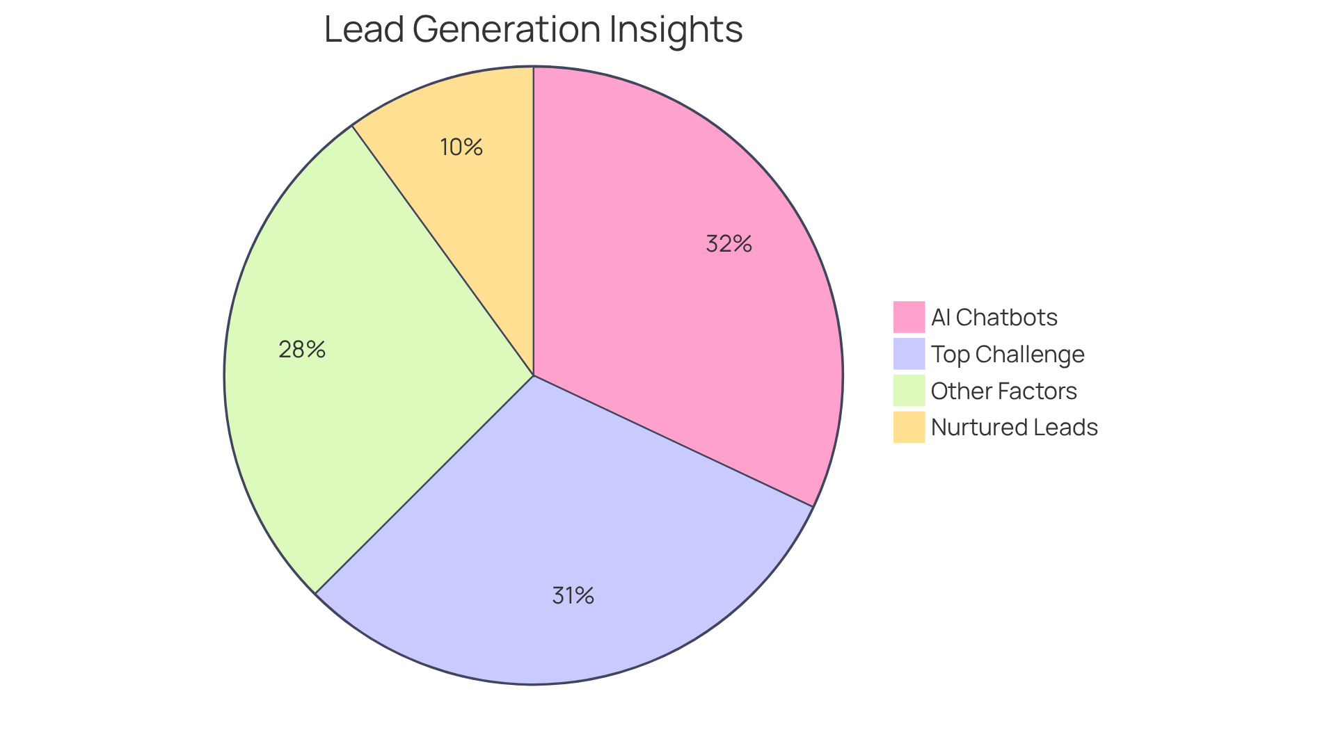Each slice of the pie represents a key statistic related to buyer intent and sales strategies. The larger the slice, the more significant the impact of that factor on generating qualified prospects and increasing sales. Each slice of the pie represents a key statistic related to buyer intent and sales strategies. The larger the slice, the more significant the impact of that factor on generating qualified prospects and increasing sales.