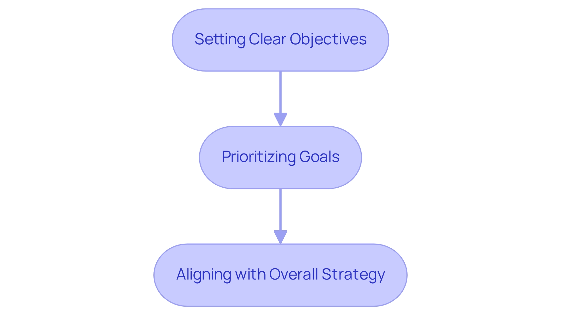 Each box represents a step in the goal-setting process, and the arrows indicate the sequential flow between steps.