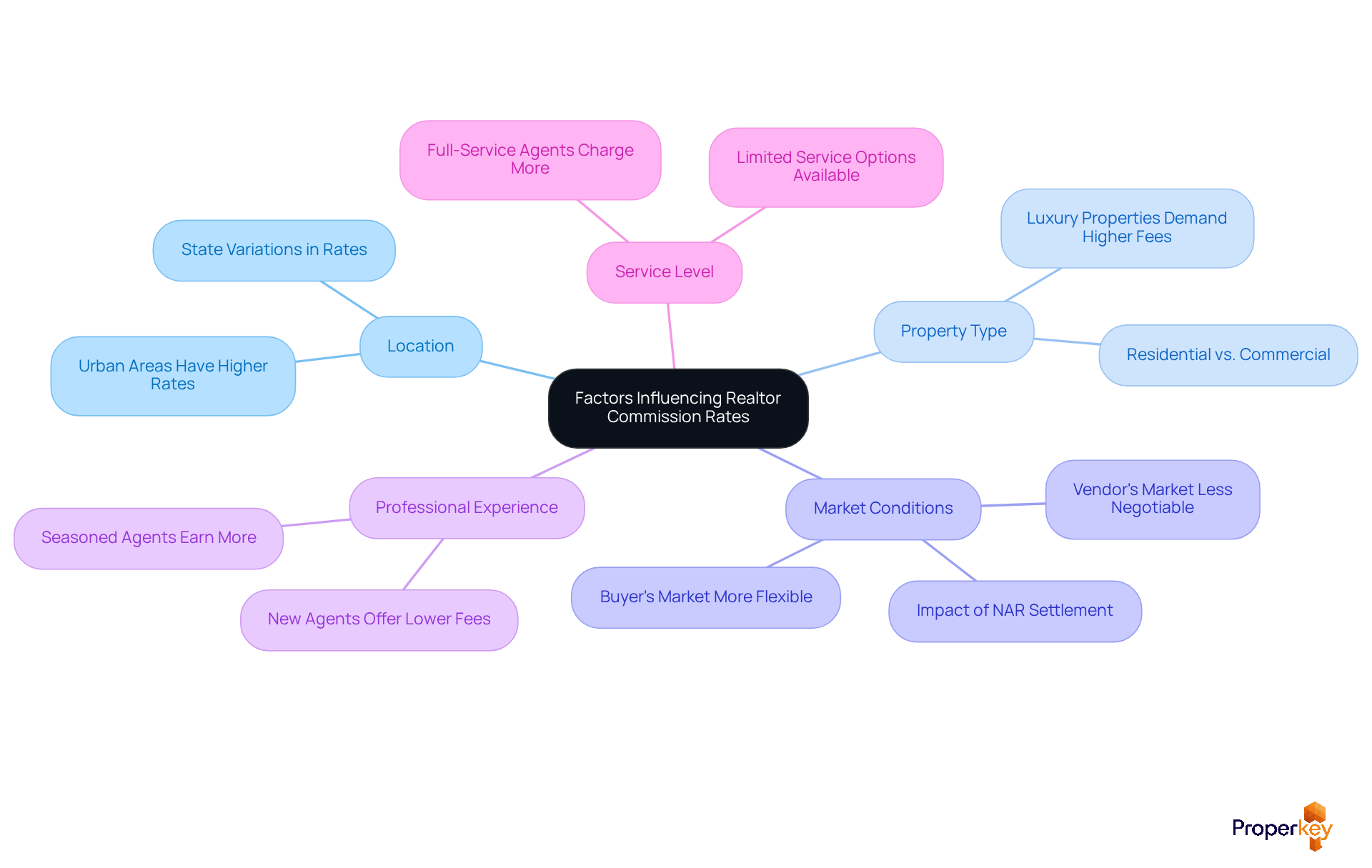 This mindmap shows the key factors that affect how much realtors charge in commissions. Start at the center with the main topic, then follow the branches to see how each factor contributes to the overall commission rates. Each color represents a different factor, making it easy to understand how they relate to one another.