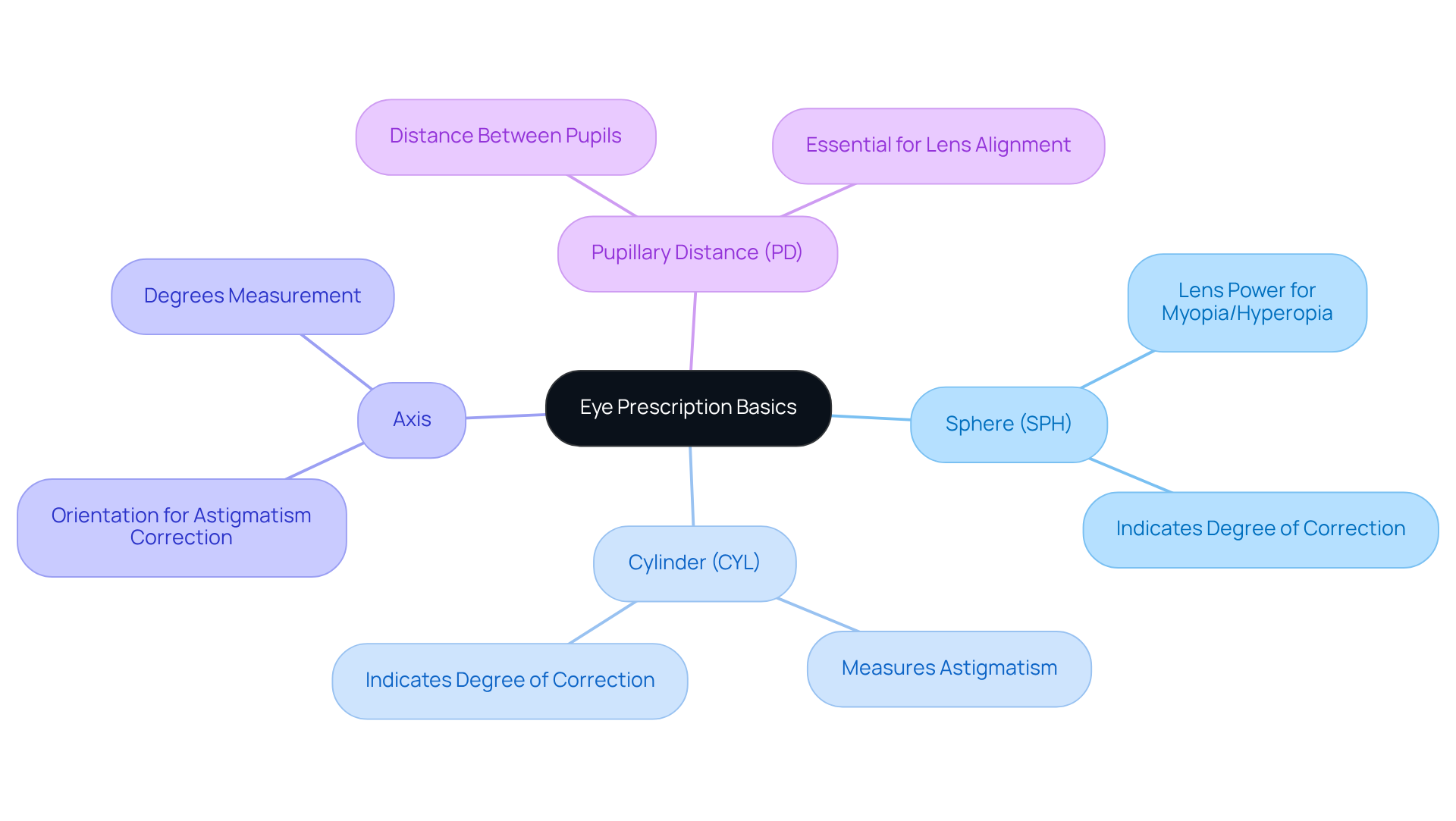 The central node represents the overall topic, while the branches show the key components of an eye prescription. Each component is essential for understanding how to correct vision effectively. The central node represents the overall topic, while the branches show the key components of an eye prescription. Each component is essential for understanding how to correct vision effectively.