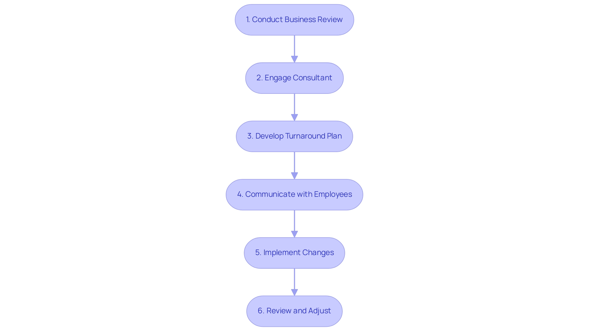 Each box represents a step in the turnaround management process, and the arrows indicate the sequential flow from one step to the next.