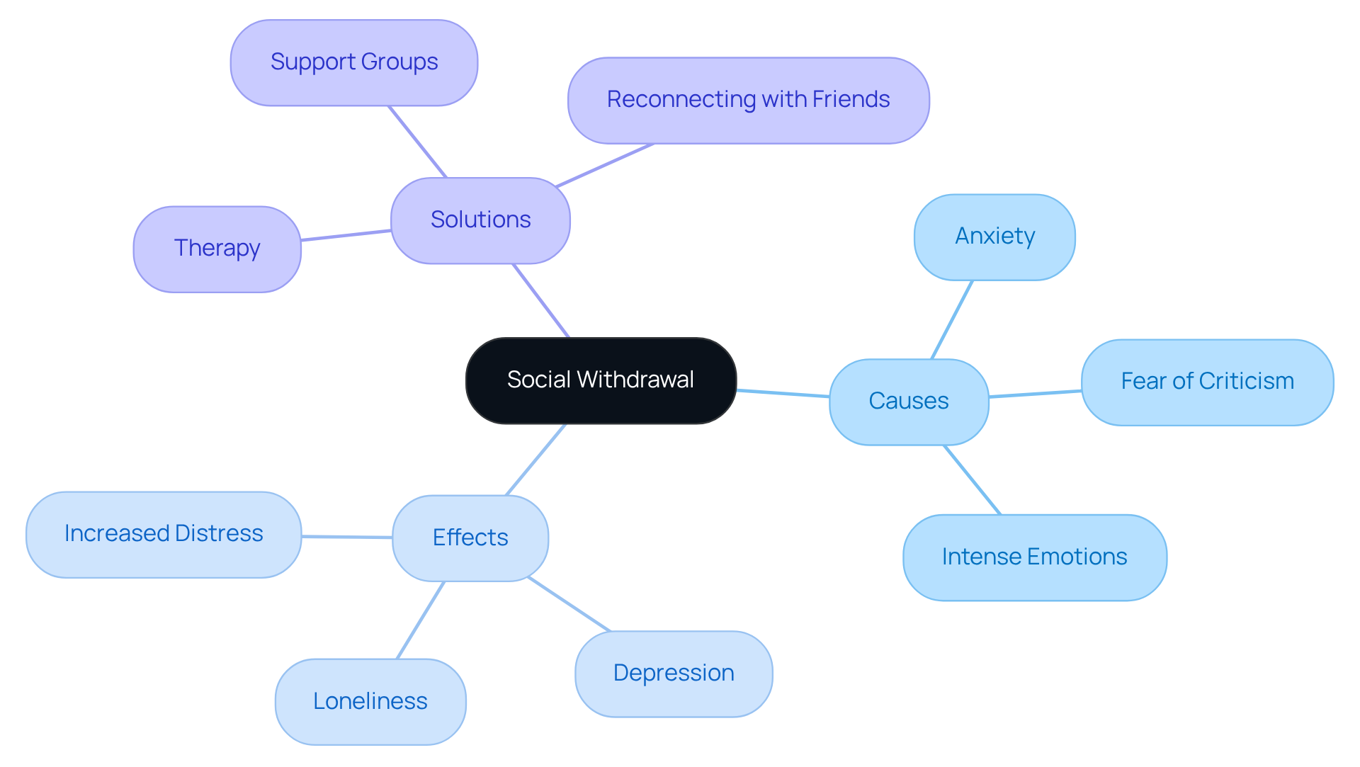 The central node represents social withdrawal, with branches showing its causes, effects, and ways to overcome it. Each branch helps illustrate how these elements are connected and can guide individuals on their journey to reconnecting with others.