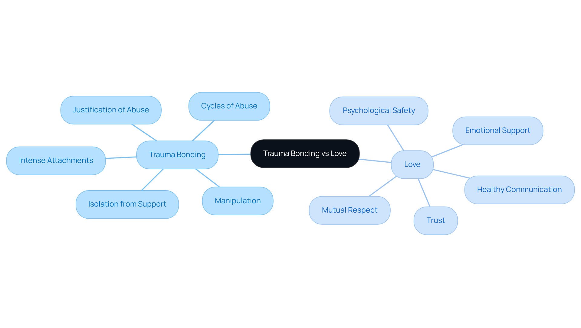 This mindmap illustrates the key differences between trauma bonding and love. Each branch represents a concept, with sub-branches detailing their characteristics. Follow the branches to see how these two types of relationships differ and what defines each. This mindmap illustrates the key differences between trauma bonding and love. Each branch represents a concept, with sub-branches detailing their characteristics. Follow the branches to see how these two types of relationships differ and what defines each.