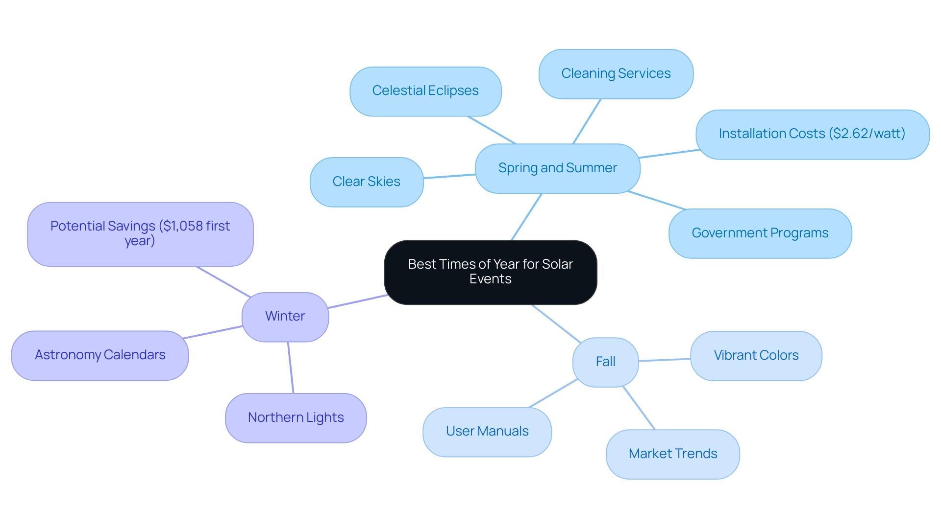 The central node represents the main topic, with branches indicating seasons and sub-branches providing details about events, costs, and maintenance.