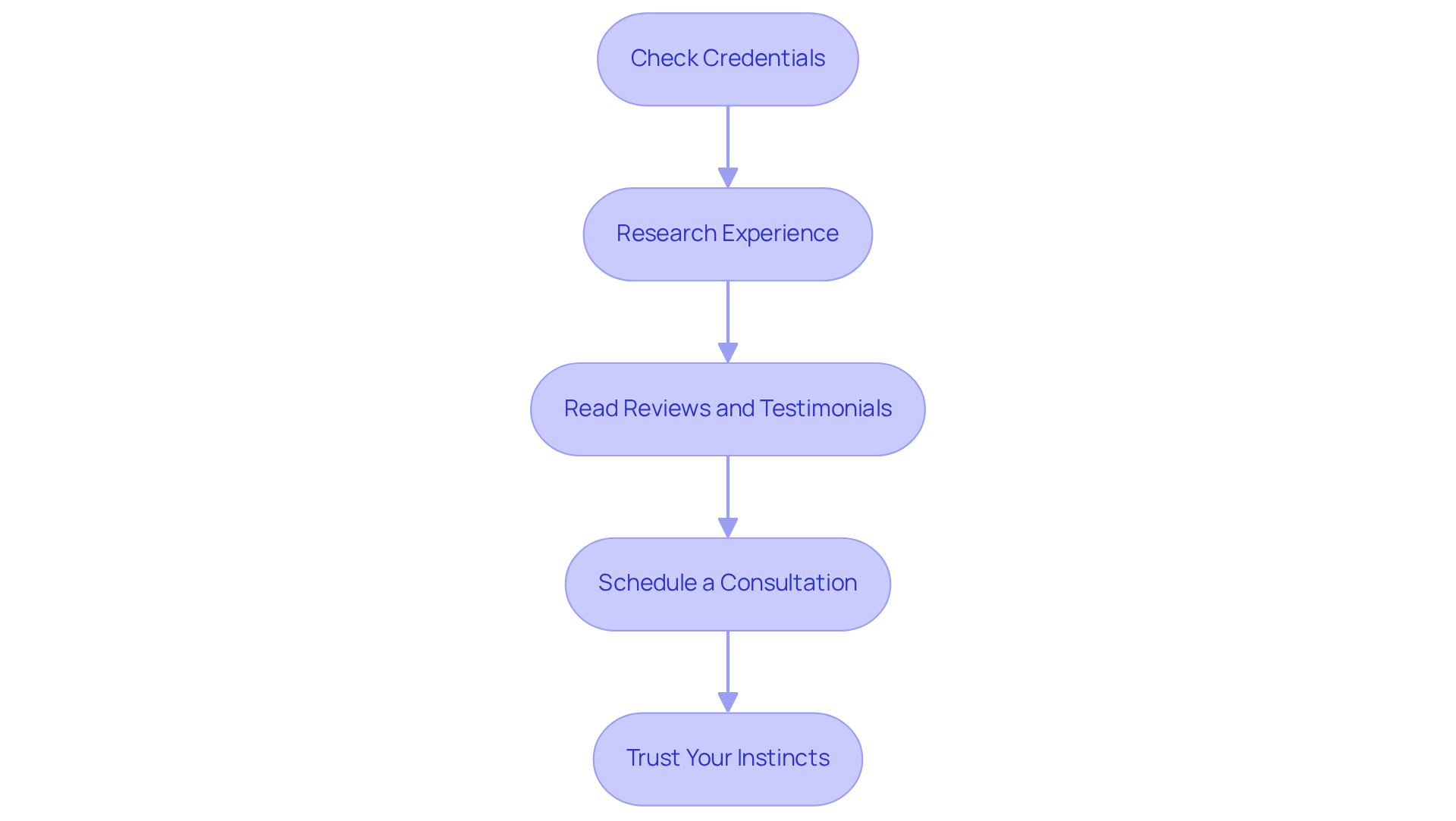 Each box represents a step in your journey to find the right functional medicine provider. Follow the arrows to see how each step leads to the next, guiding you through the process. Each box represents a step in your journey to find the right functional medicine provider. Follow the arrows to see how each step leads to the next, guiding you through the process.