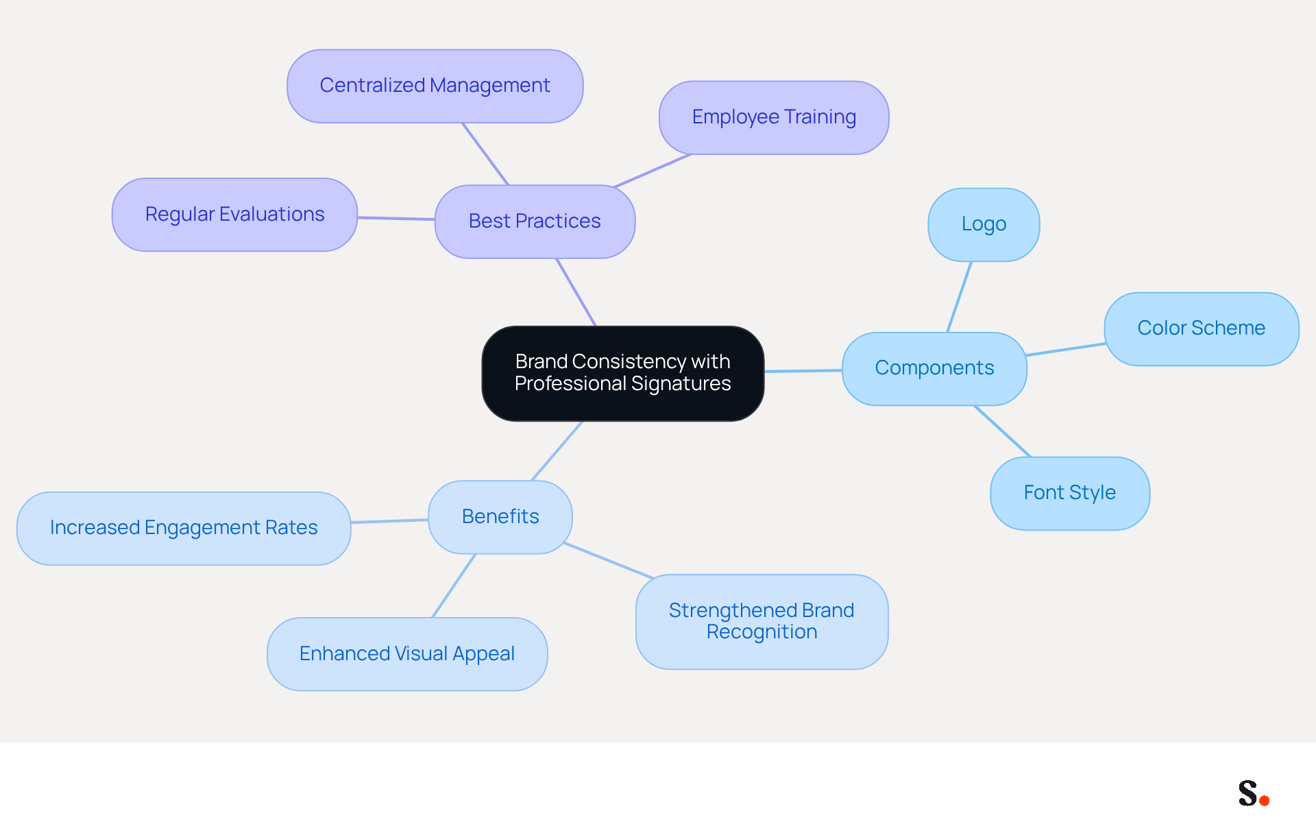 This mindmap illustrates how brand consistency can be achieved through professional email signatures. Each branch represents a key aspect of the strategy, showing how they connect to the central idea of maintaining a cohesive brand identity. This mindmap illustrates how brand consistency can be achieved through professional email signatures. Each branch represents a key aspect of the strategy, showing how they connect to the central idea of maintaining a cohesive brand identity.