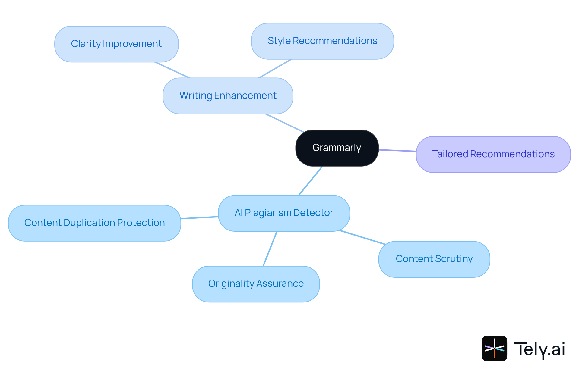 The central node represents Grammarly, while the branches show its main features. Each sub-branch elaborates on specific functionalities, highlighting how they contribute to better writing and originality. The central node represents Grammarly, while the branches show its main features. Each sub-branch elaborates on specific functionalities, highlighting how they contribute to better writing and originality.