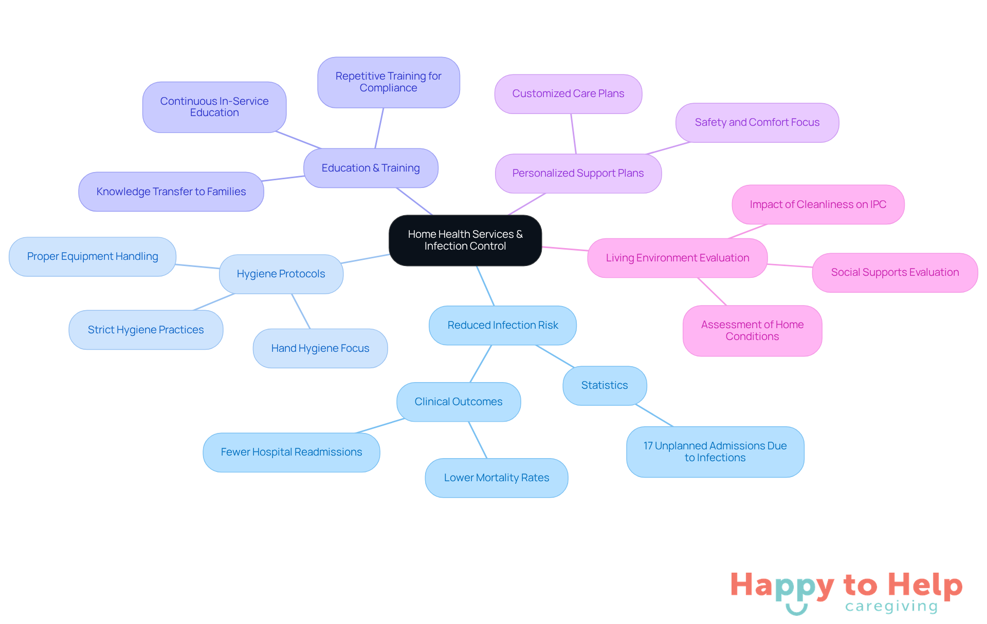 The central node represents the main topic, while branches illustrate key components that contribute to safer recovery at home. Each color-coded branch helps you see how different factors work together to minimize infection risks.