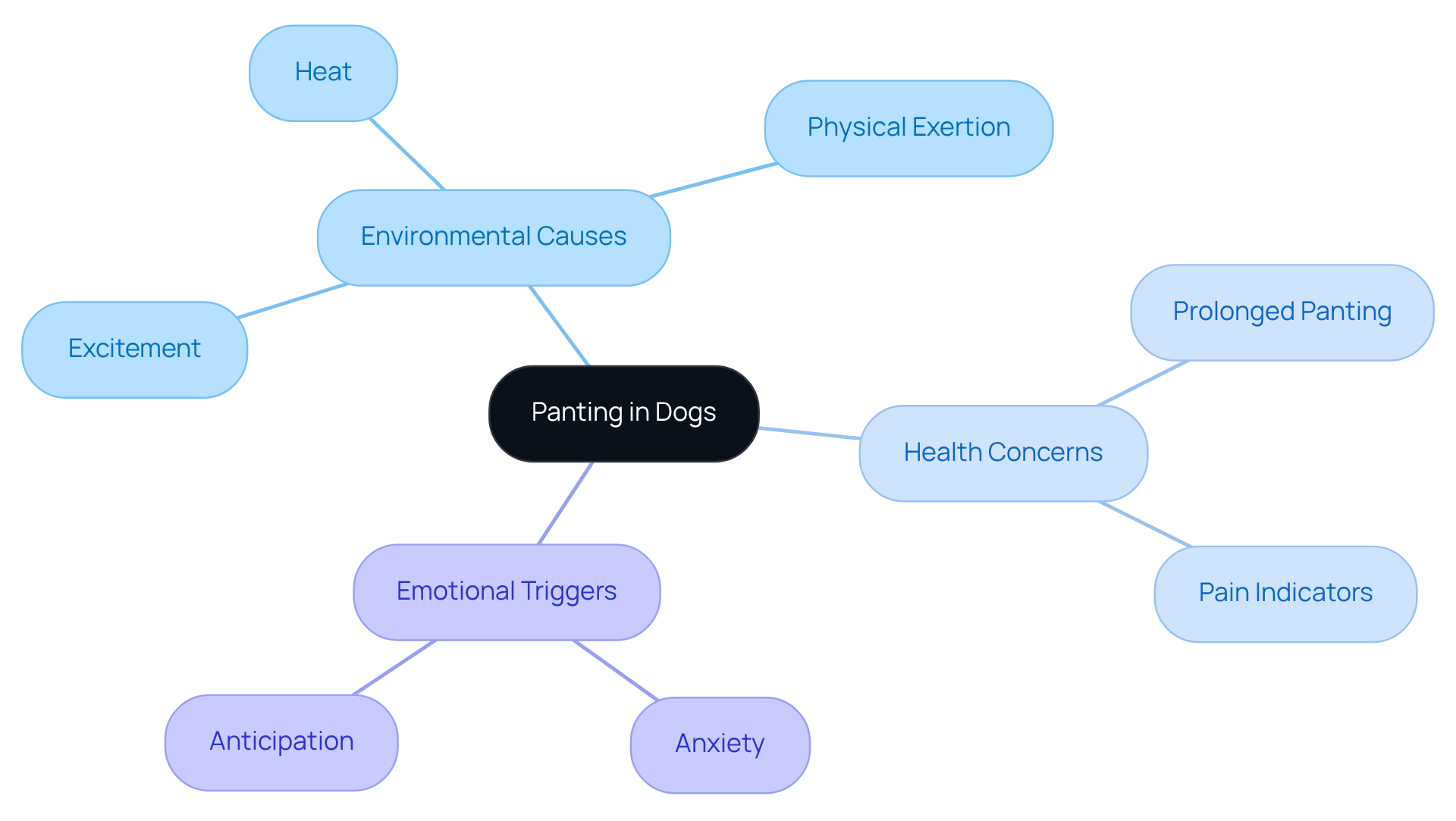 The central idea is panting in dogs, with branches representing different causes. Each branch shows specific factors contributing to panting, helping you understand the reasons behind this behavior.