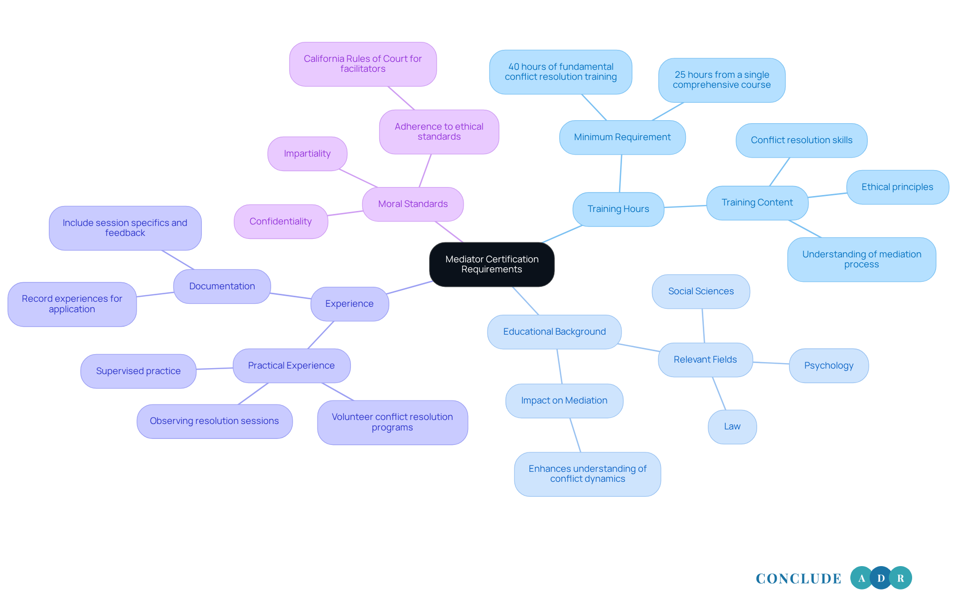 The central node represents the overall goal of certification, while the branches show the essential requirements needed to achieve it. Each sub-branch provides more detail about what is necessary in that area.