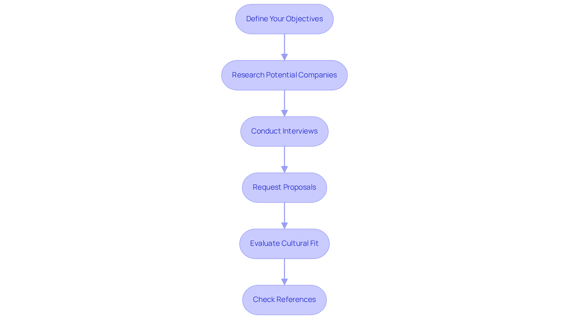 Each box represents a step in the process of selecting a consulting firm. Follow the arrows to see how each step leads to the next, guiding you through the decision-making journey.