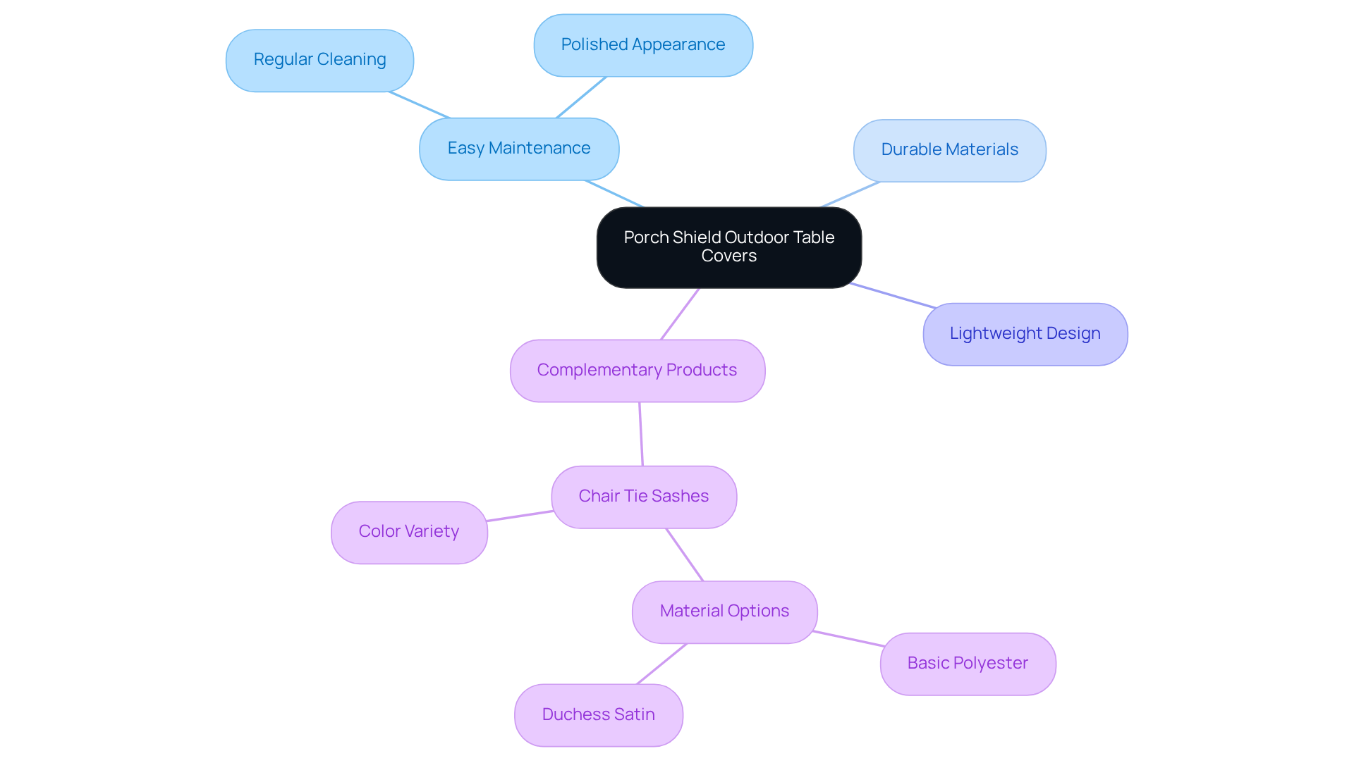 Start at the center with the main product, then follow the branches to explore its features and related products. Each branch represents a different aspect, making it easy to understand how everything connects.