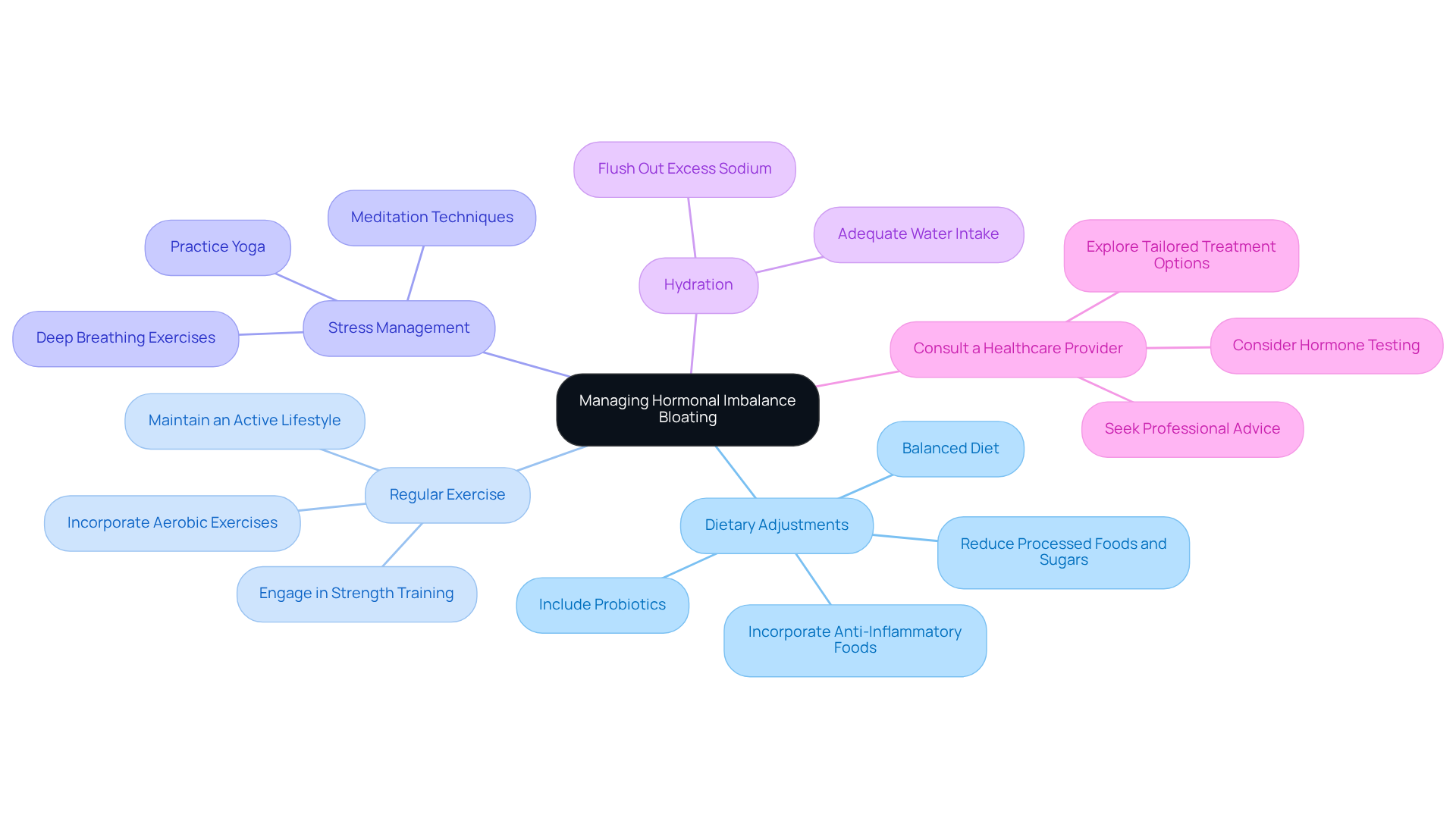 The center represents the main goal of managing bloating, while the branches show different strategies you can use. Each strategy has its own tips and actions to help you feel better.