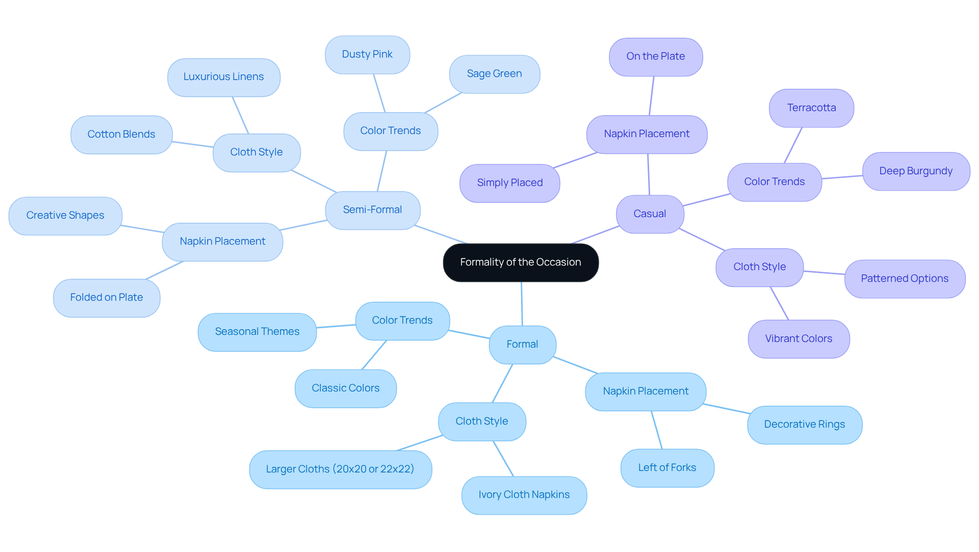The central idea is the formality of the occasion, with branches showing how to adapt table settings for formal, semi-formal, and casual events. Each branch contains tips and trends to enhance your dining experience.