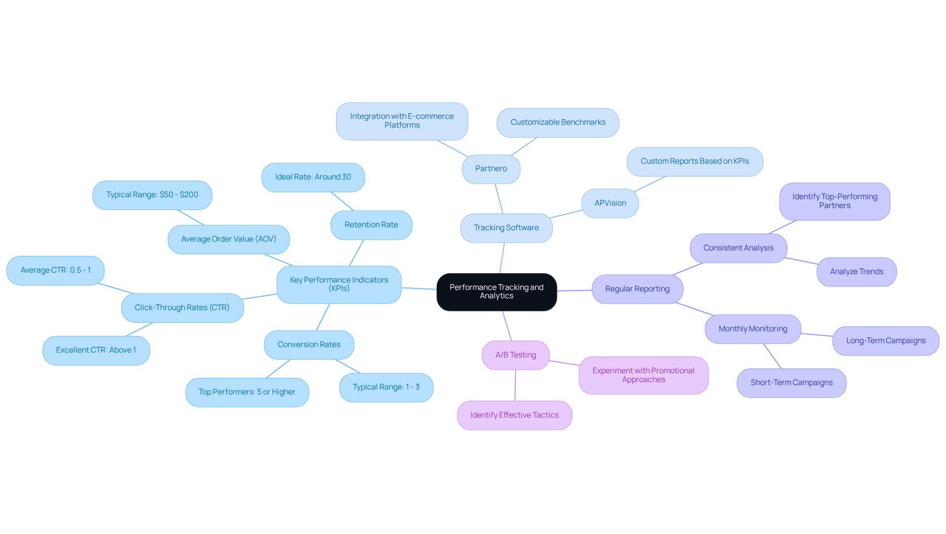 This mindmap starts with the main idea of performance tracking at the center. Each branch represents a key strategy, and the sub-branches provide more details about each strategy. Follow the branches to explore how each method contributes to effective performance tracking in e-commerce.
