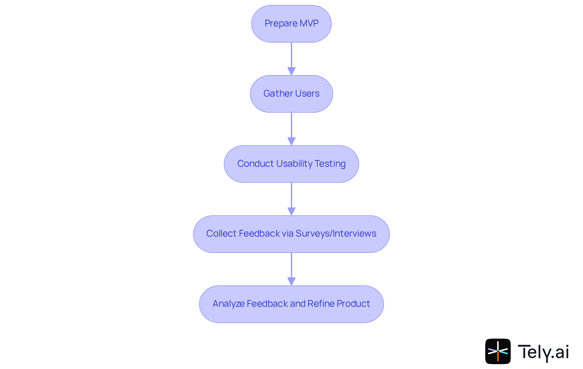 Each box represents a step in the process of testing your product. Follow the arrows to see how you move from preparing your MVP to refining it based on user feedback.
