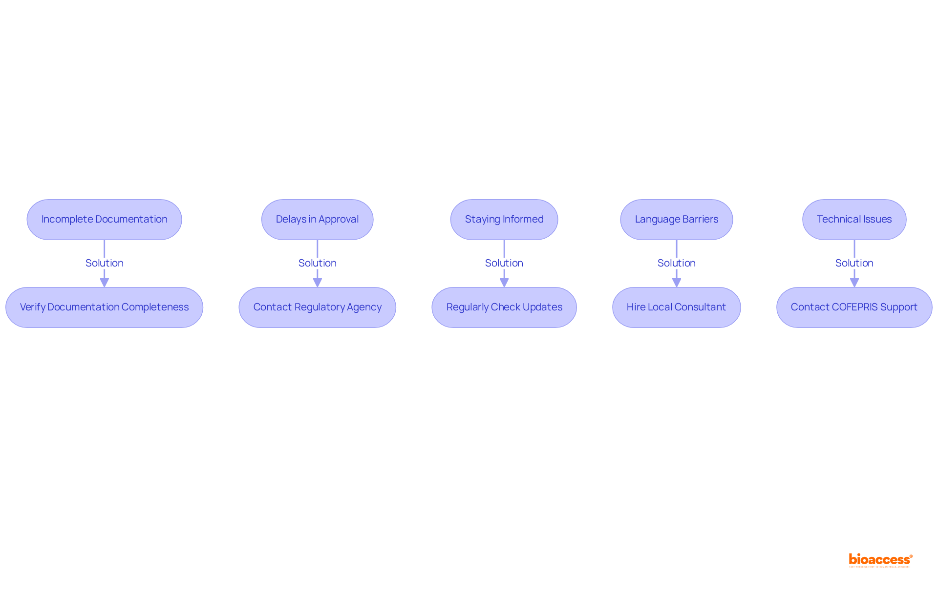 Each box represents a common problem encountered in COFEPRIS navigation. Follow the arrows to see effective strategies for resolving these challenges.