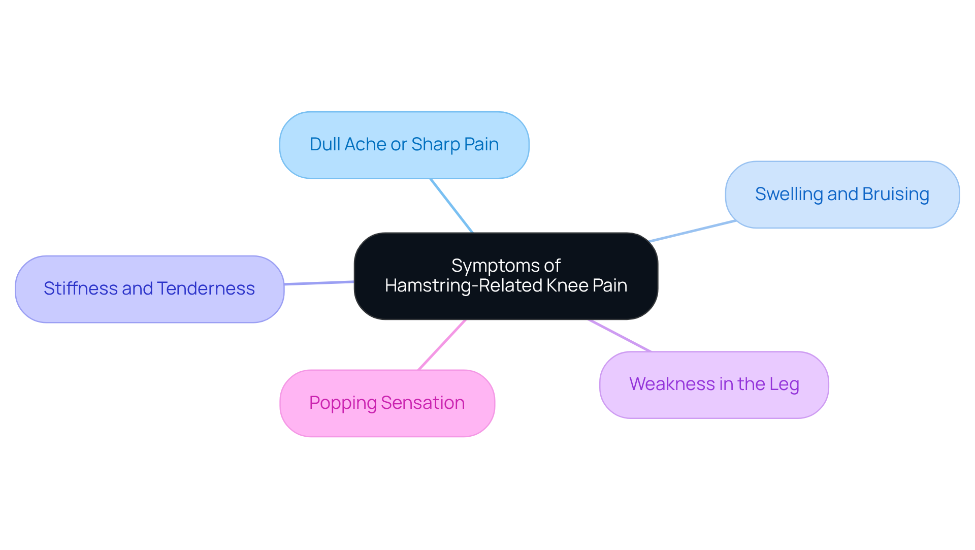 This mindmap starts with the main topic in the center and branches out to show different symptoms. Each branch represents a specific symptom, helping you quickly see what to look for if you suspect hamstring-related knee pain. This mindmap starts with the main topic in the center and branches out to show different symptoms. Each branch represents a specific symptom, helping you quickly see what to look for if you suspect hamstring-related knee pain.