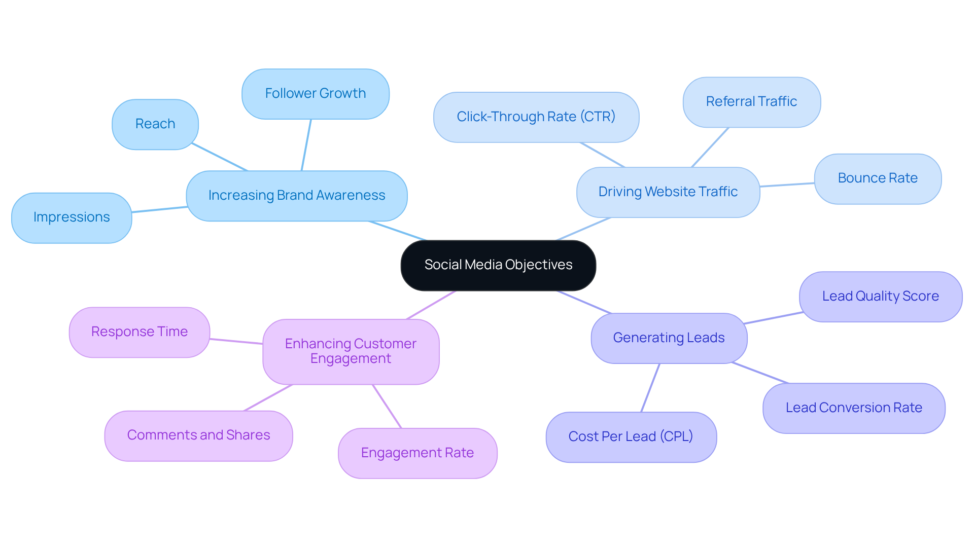 This mindmap starts with the central idea of social media objectives and branches out into specific goals. Each branch represents a key objective, and the sub-branches show the metrics you should track to measure success. This visual helps you see how each goal connects to your overall strategy.