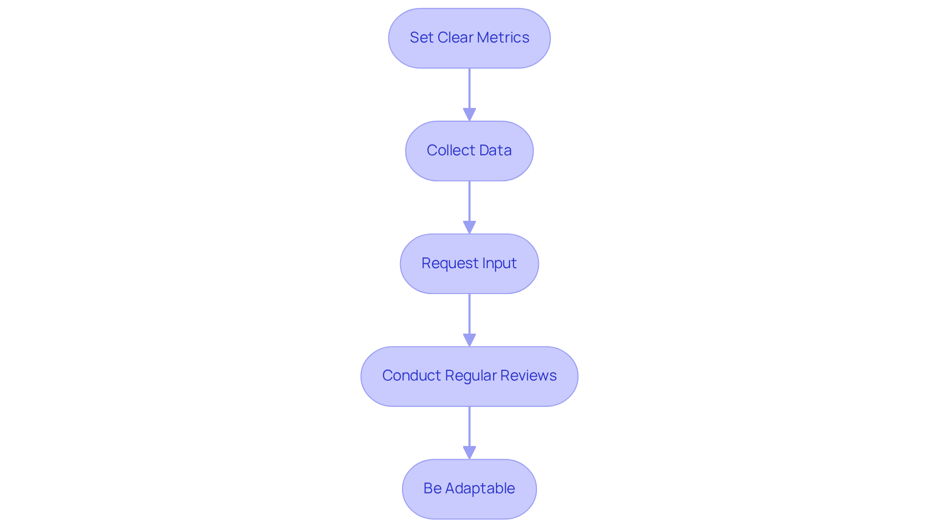 Each box represents a crucial step in improving recruitment strategies. Follow the arrows to see how each step leads to the next, helping you refine your hiring process.