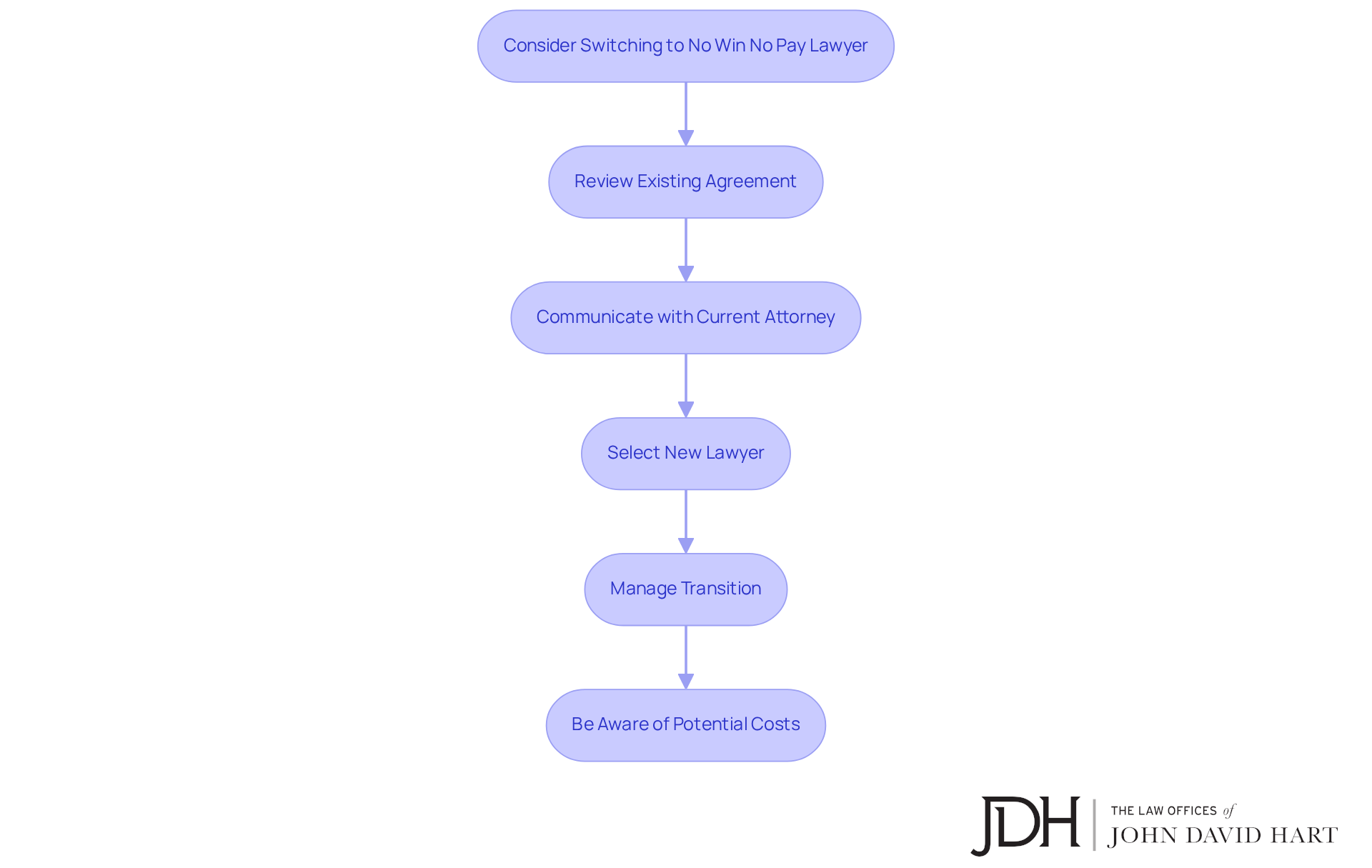 Each box represents a step in the process of switching lawyers. Follow the arrows to understand what to do next and how each action leads to the next. Each box represents a step in the process of switching lawyers. Follow the arrows to understand what to do next and how each action leads to the next.