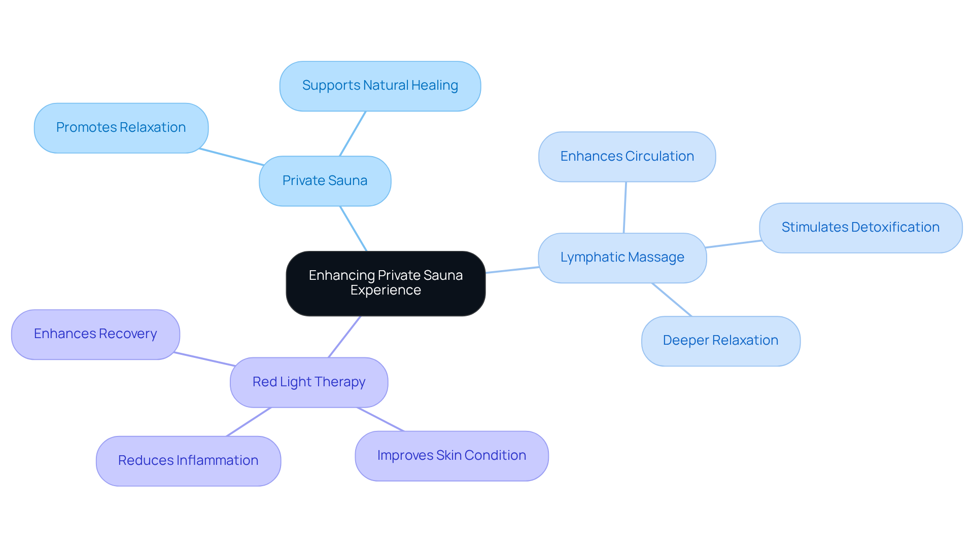 The center represents the main idea of improving sauna experiences, while each branch illustrates a service that contributes to enhanced wellness. Follow the branches to understand how each therapy works together for better health. The center represents the main idea of improving sauna experiences, while each branch illustrates a service that contributes to enhanced wellness. Follow the branches to understand how each therapy works together for better health.