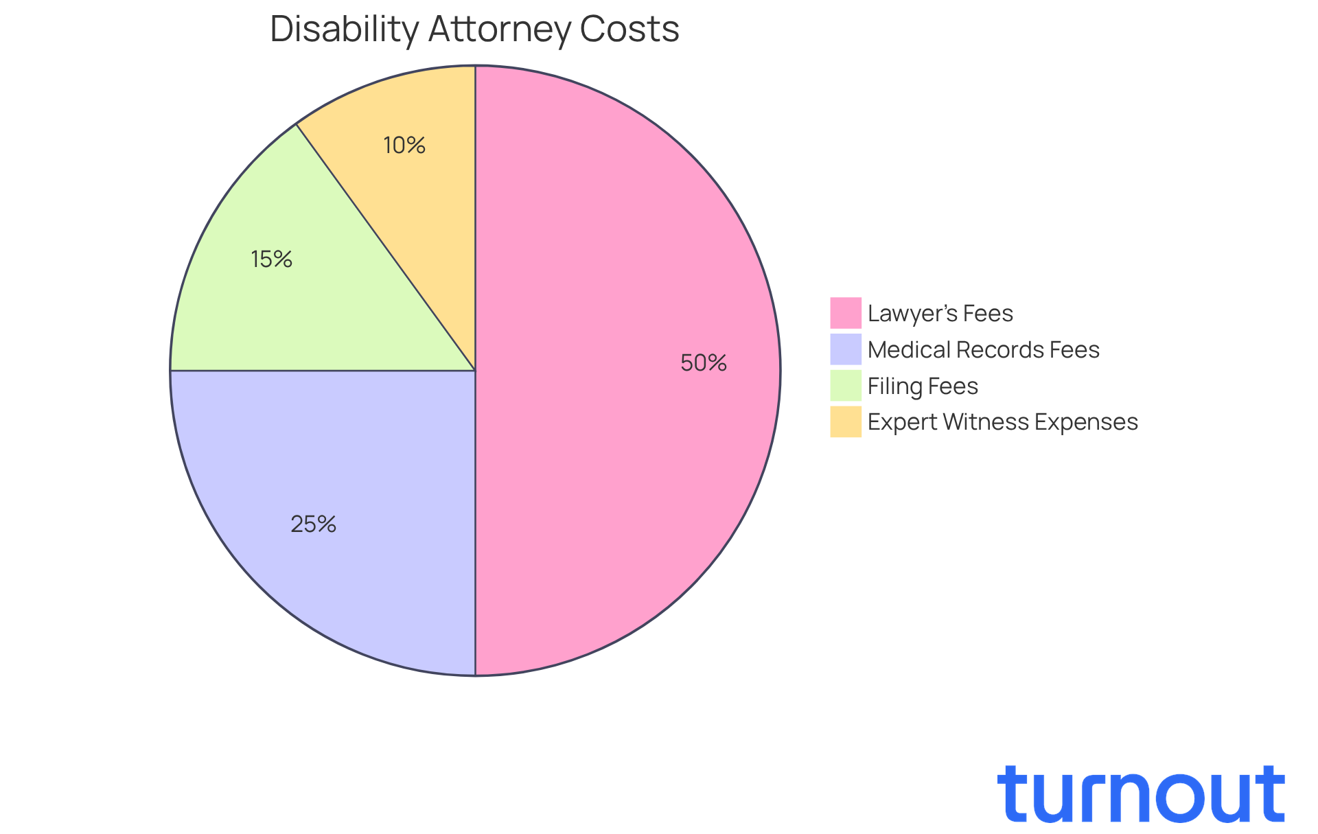 Each segment of the pie shows a different type of cost. The larger the segment, the more significant that cost is in relation to the total expenses of hiring a disability attorney.