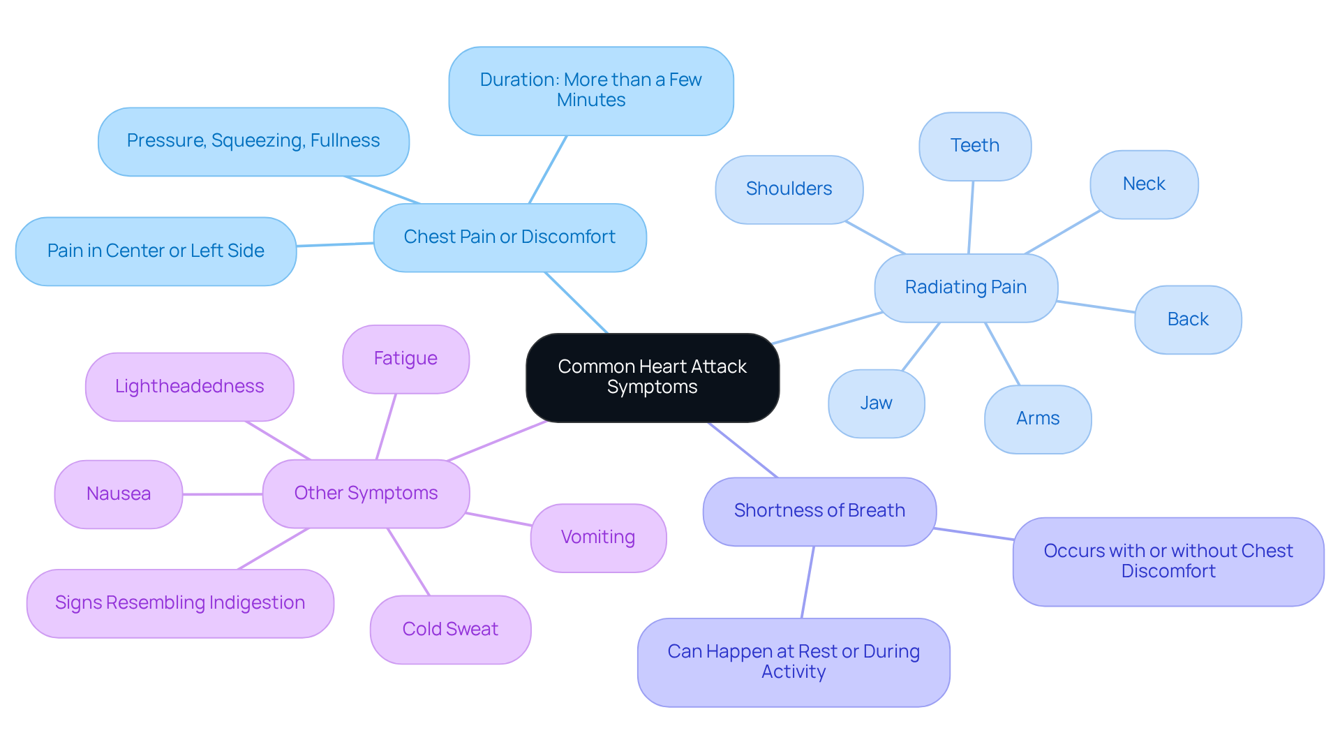 This mindmap starts with the main topic of heart attack symptoms at the center. Each branch represents a different symptom category, and the sub-branches provide more details about what those symptoms might feel like or include. It's a helpful way to visualize and remember the signs of a heart attack.