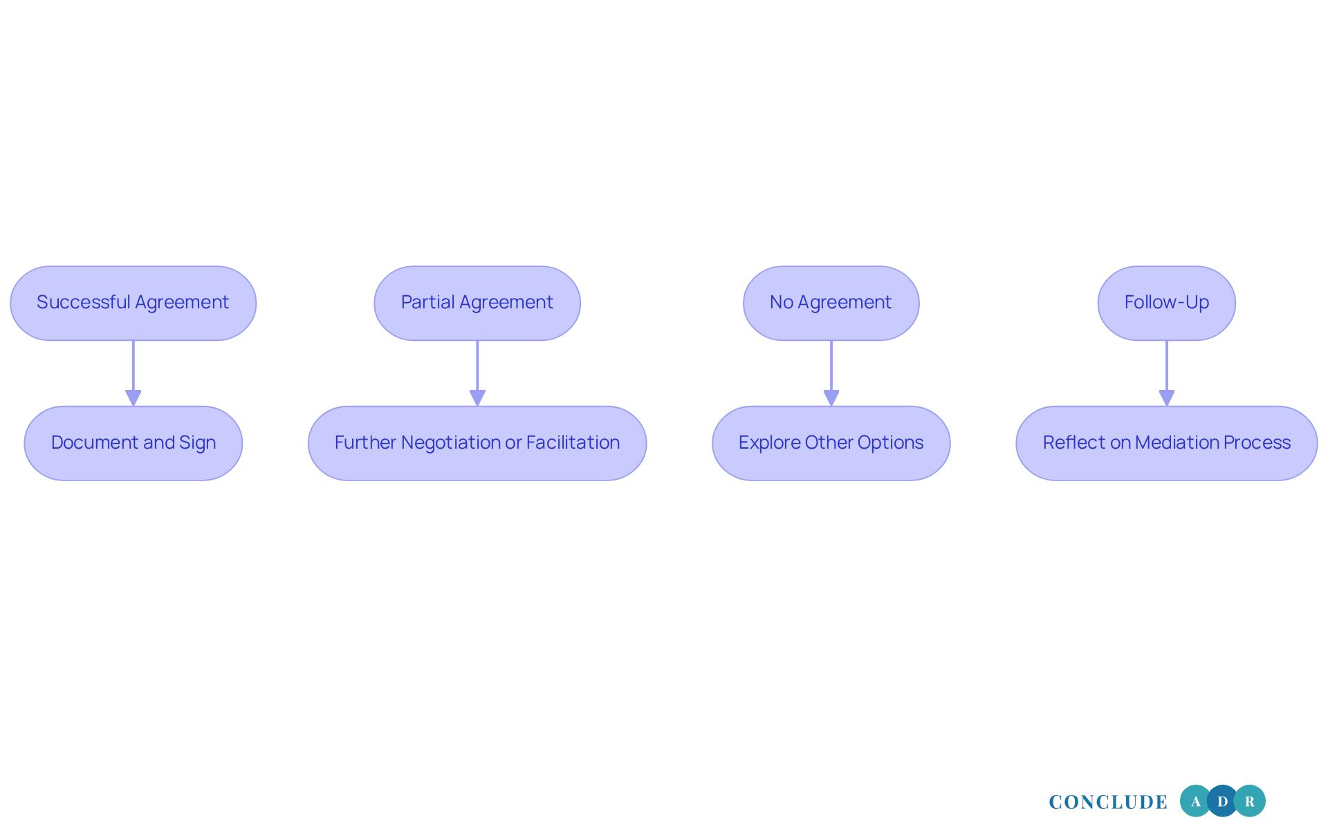 Each box represents a potential outcome of the mediation process. Follow the arrows to see what steps you can take based on the outcome you experience.