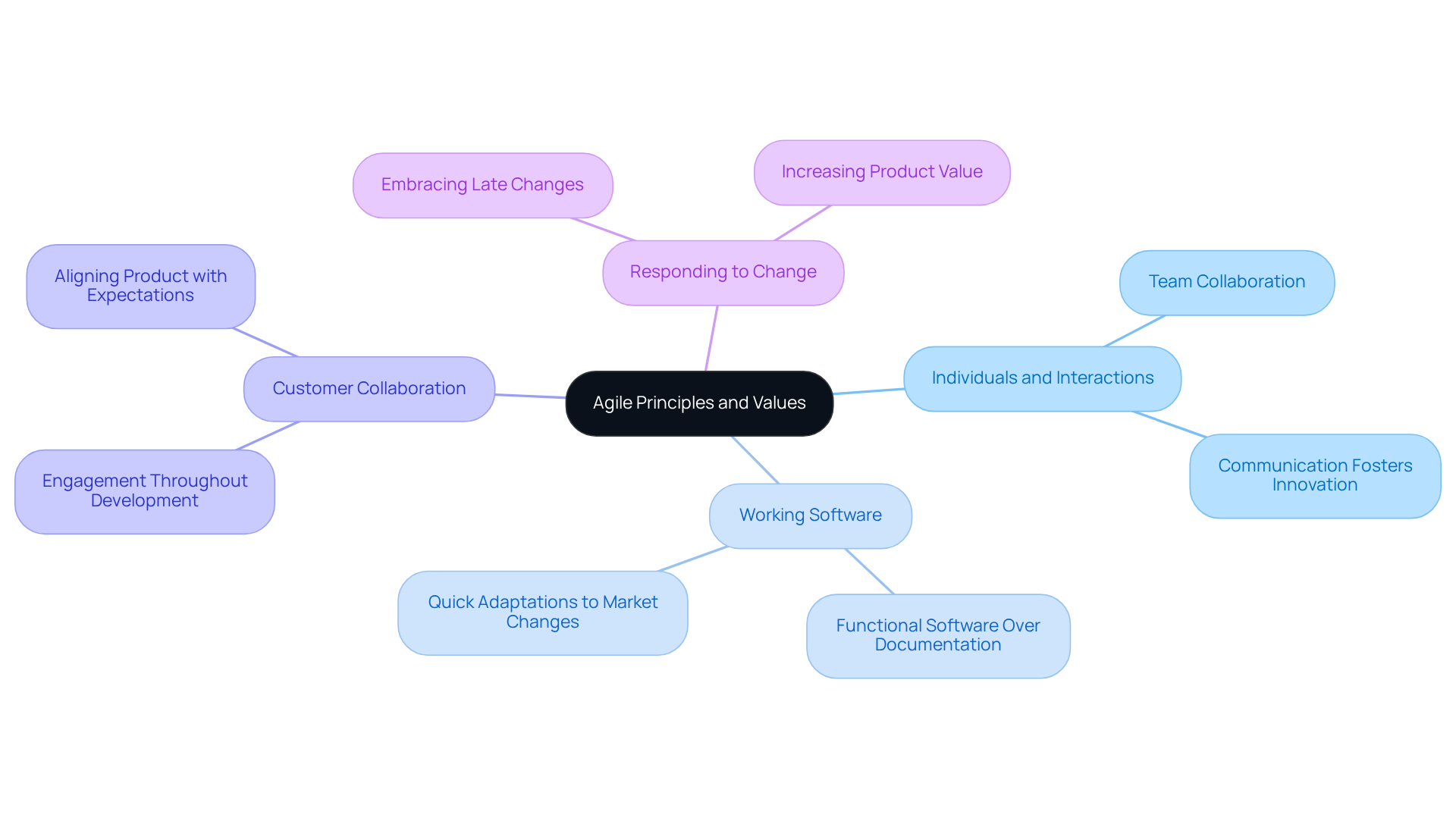 This mindmap starts with the central idea of Agile Principles. Each branch represents a core value, and the sub-branches provide additional insights. Follow the branches to understand how each value contributes to effective software development in investment firms.
