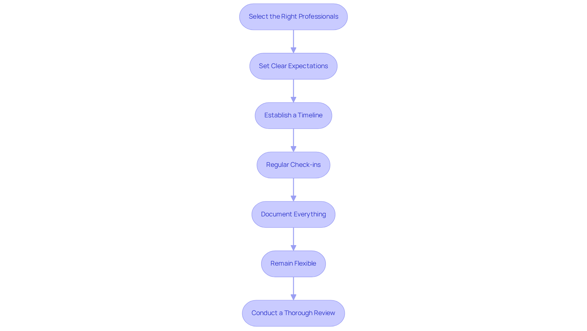 This flowchart guides you through the essential steps for managing contractors effectively. Follow the arrows from selecting professionals to reviewing completed work, ensuring you cover each important aspect for project success.
