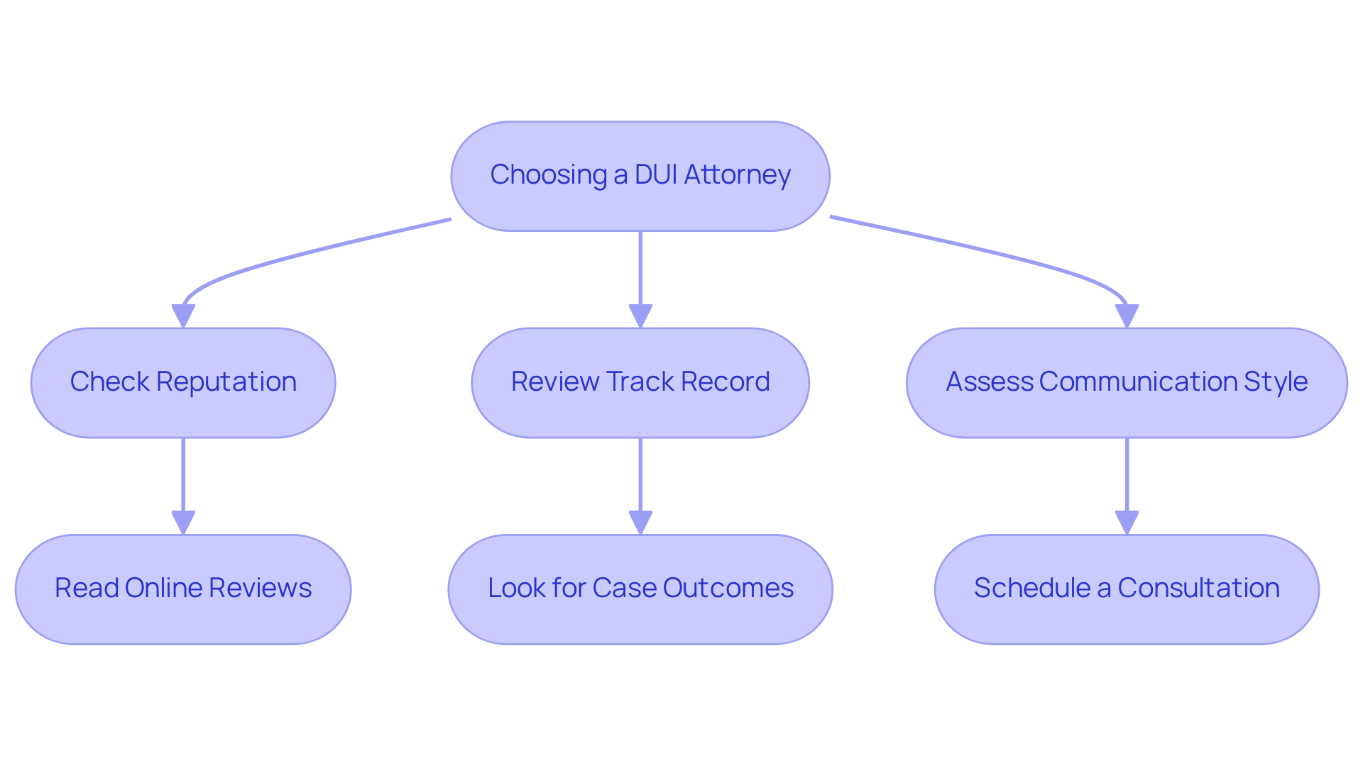 This flowchart guides you through the important steps to take when selecting a DUI attorney. Each box represents a key consideration, and the arrows show the path you should follow to make an informed decision. This flowchart guides you through the important steps to take when selecting a DUI attorney. Each box represents a key consideration, and the arrows show the path you should follow to make an informed decision.