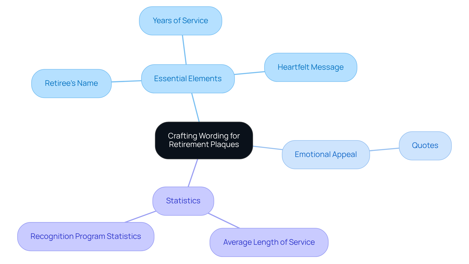 Start at the center with the main topic, then explore each branch to see the important components that make a retirement plaque meaningful and memorable.