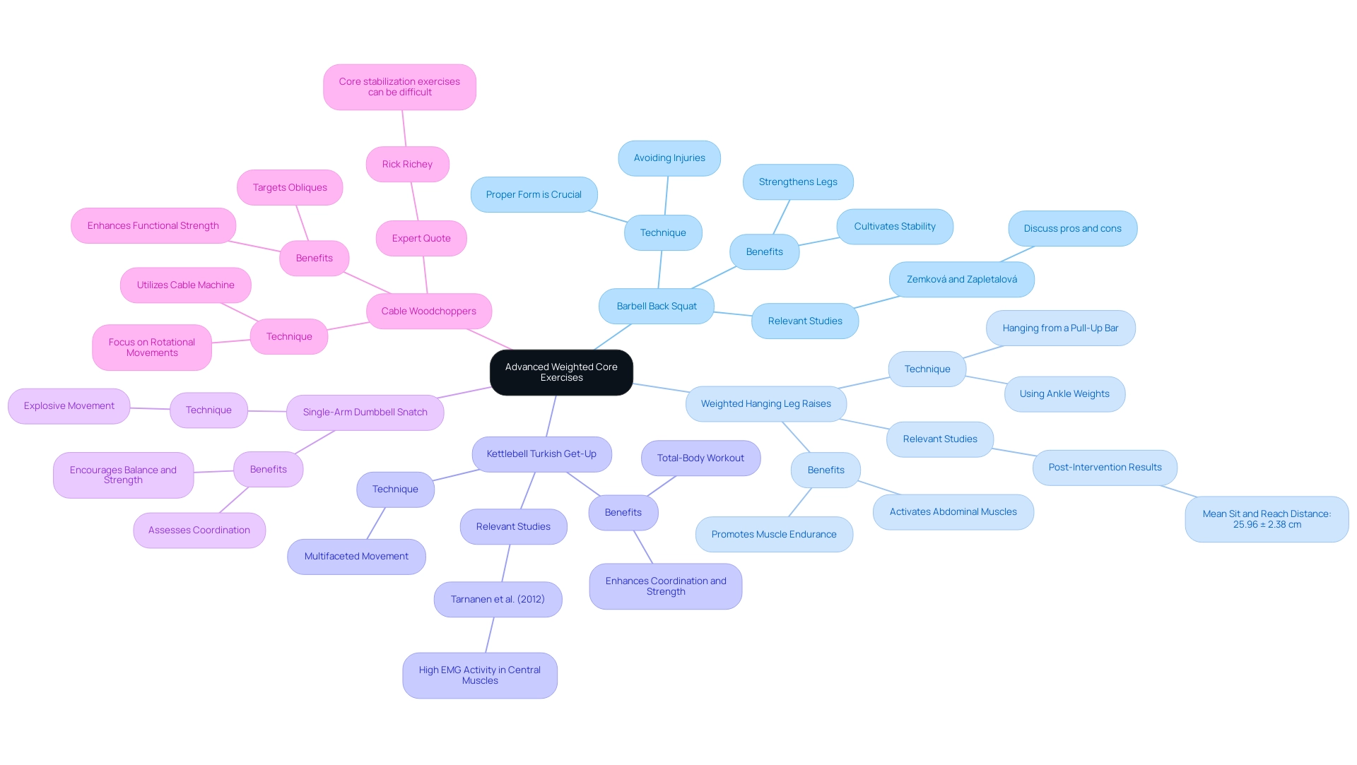 Each branch represents a specific exercise, with sub-branches detailing benefits, techniques, and relevant studies.