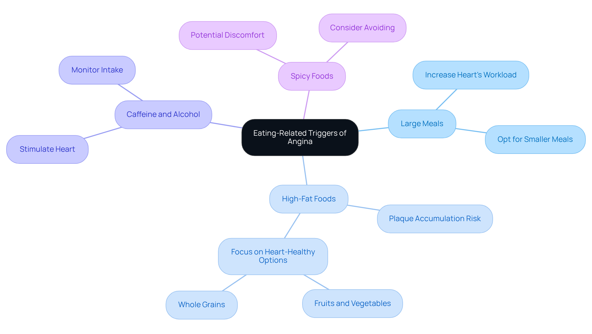 This mindmap helps you visualize the different food-related triggers that can lead to angina. Start at the center with the main topic, then follow the branches to see specific triggers and tips for managing them. Each color represents a different category of trigger, making it easy to identify and remember.