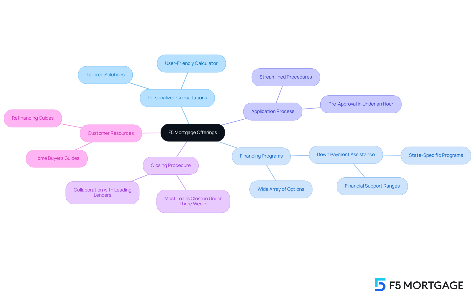The central node represents F5 Mortgage, with branches showing key services and benefits. Each branch explains how F5 Mortgage supports clients on their path to homeownership.