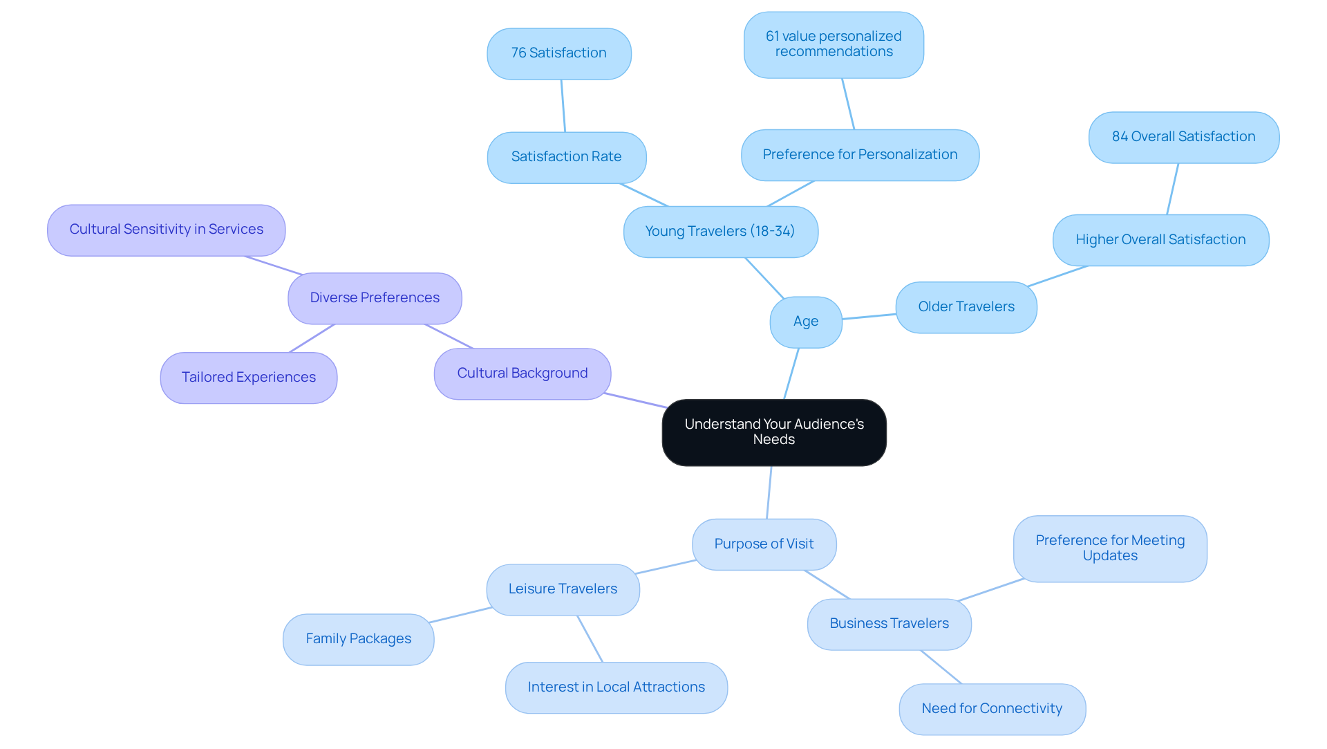 The central node represents the main goal of understanding your audience. Each branch shows a key demographic factor, and the sub-branches provide insights or examples related to that factor. The central node represents the main goal of understanding your audience. Each branch shows a key demographic factor, and the sub-branches provide insights or examples related to that factor.