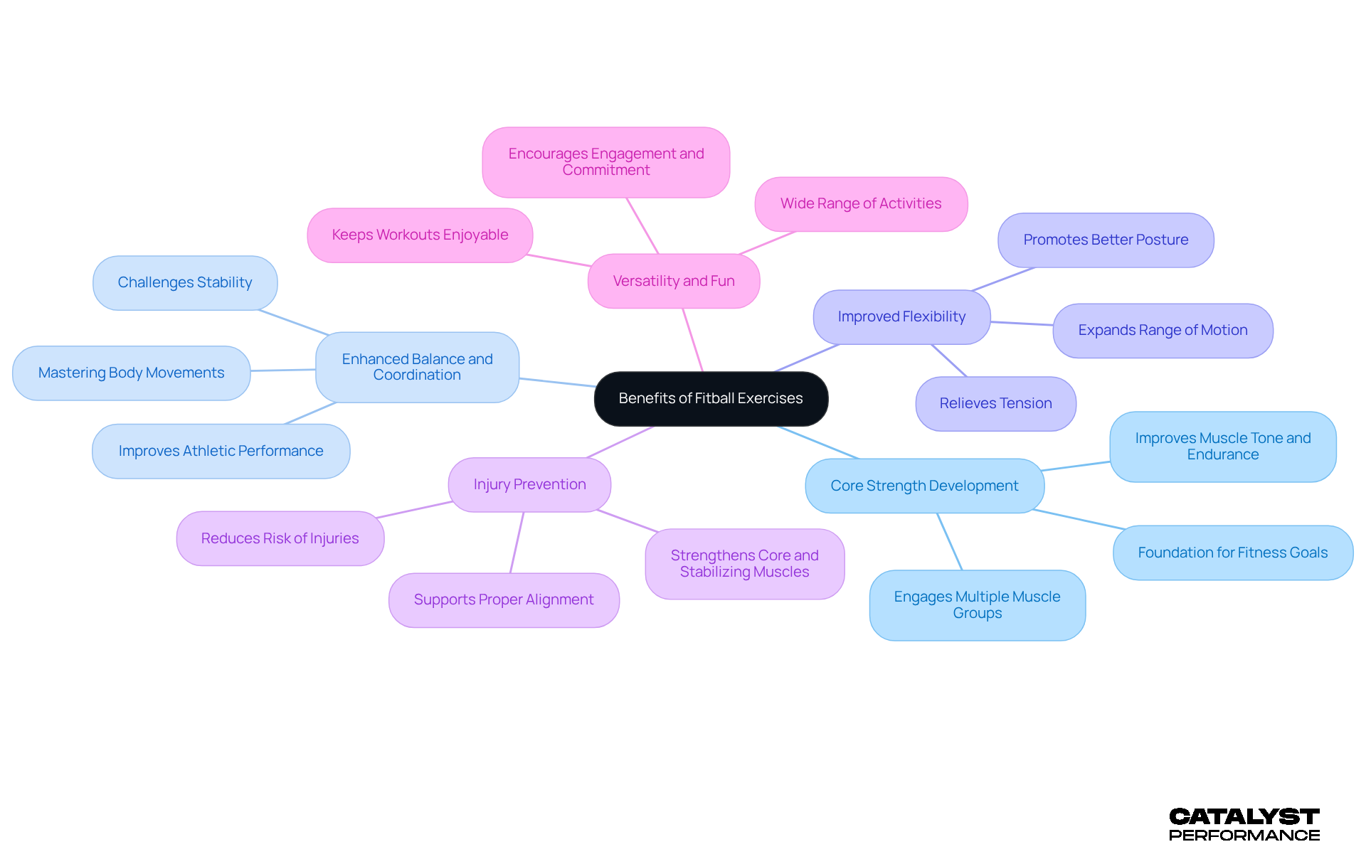 The central node represents the overall theme of fitball exercises. Each branch shows a specific benefit, and the sub-branches provide more details. This layout helps you see how each benefit contributes to your overall fitness journey. The central node represents the overall theme of fitball exercises. Each branch shows a specific benefit, and the sub-branches provide more details. This layout helps you see how each benefit contributes to your overall fitness journey.