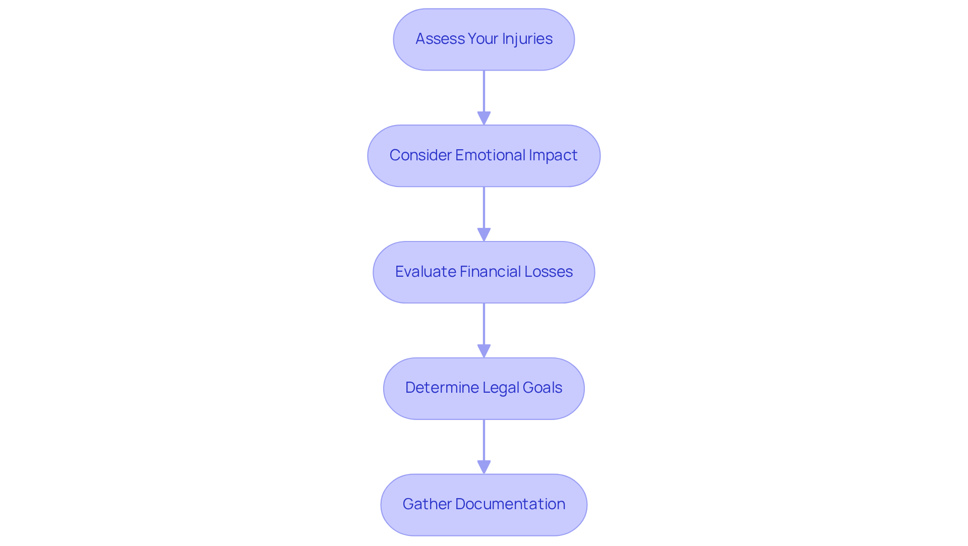 Each box represents a crucial step to follow after an accident. Start at the top and move downwards, ensuring you complete each step to prepare for legal action effectively.