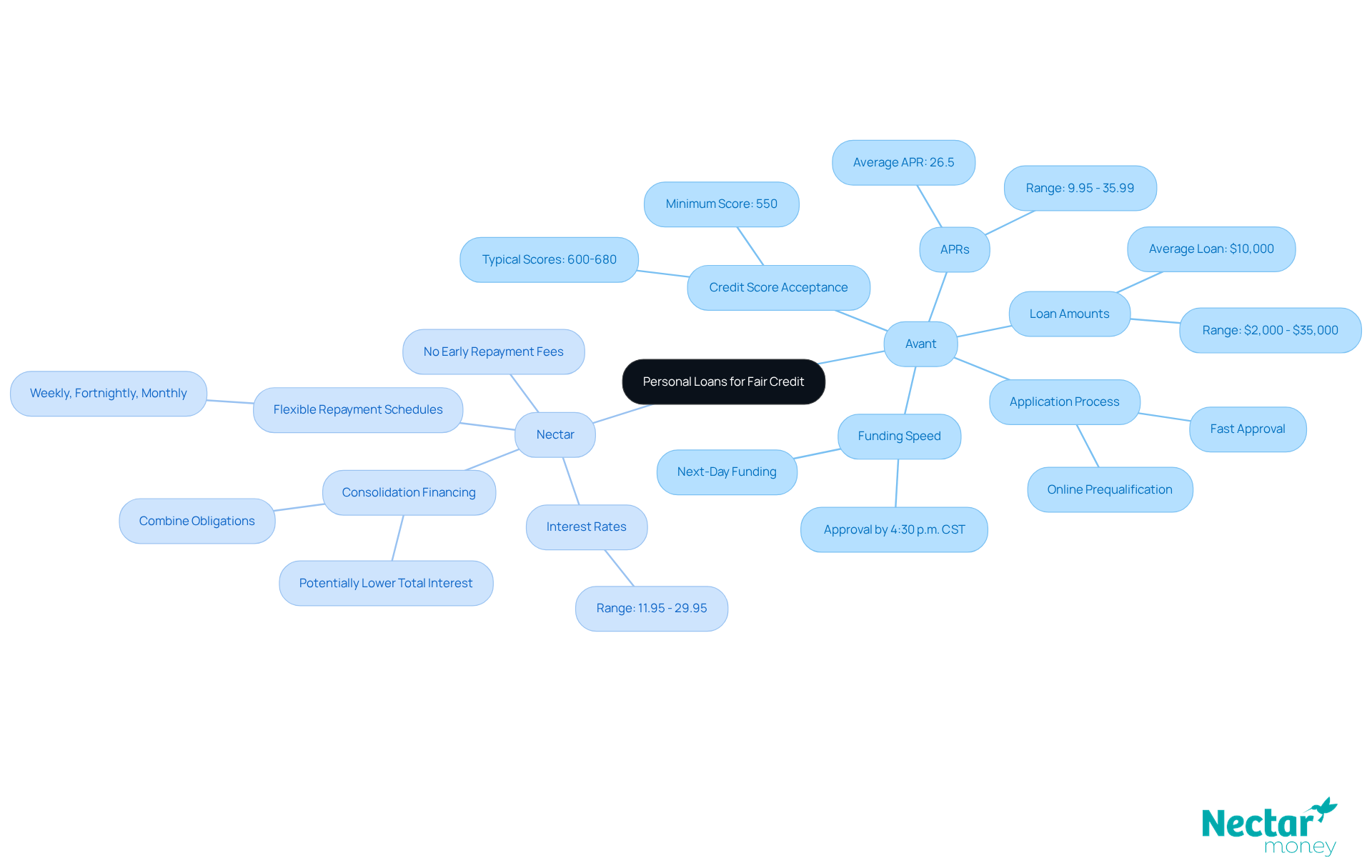 The central node represents the overall topic of personal loans for fair credit. Each branch shows a different loan option, with sub-branches detailing specific features and benefits. This layout helps you see how Avant and Nectar compare at a glance. The central node represents the overall topic of personal loans for fair credit. Each branch shows a different loan option, with sub-branches detailing specific features and benefits. This layout helps you see how Avant and Nectar compare at a glance.