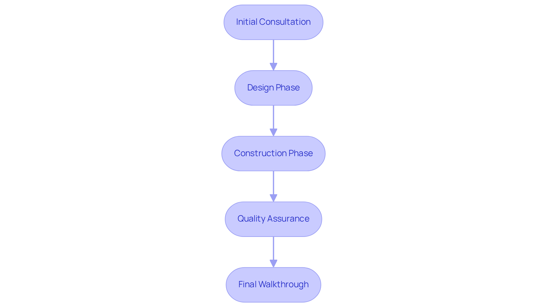 This flowchart shows the steps you will go through when building a custom home with Loudermilk Homes. Each box represents a stage in the process, and the arrows guide you through the journey from the first meeting to the final walkthrough.