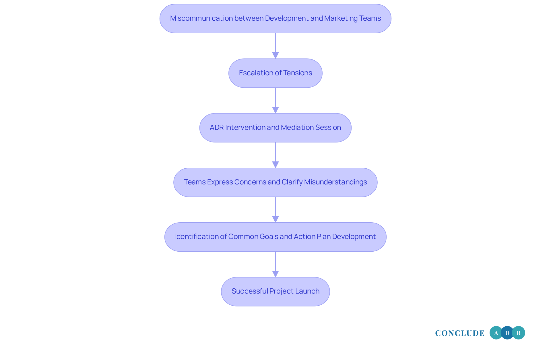 This flowchart shows the steps taken to resolve the miscommunication issue. Each box represents a stage in the process, from the initial conflict to the successful project launch. Follow the arrows to see how each step leads to the next.