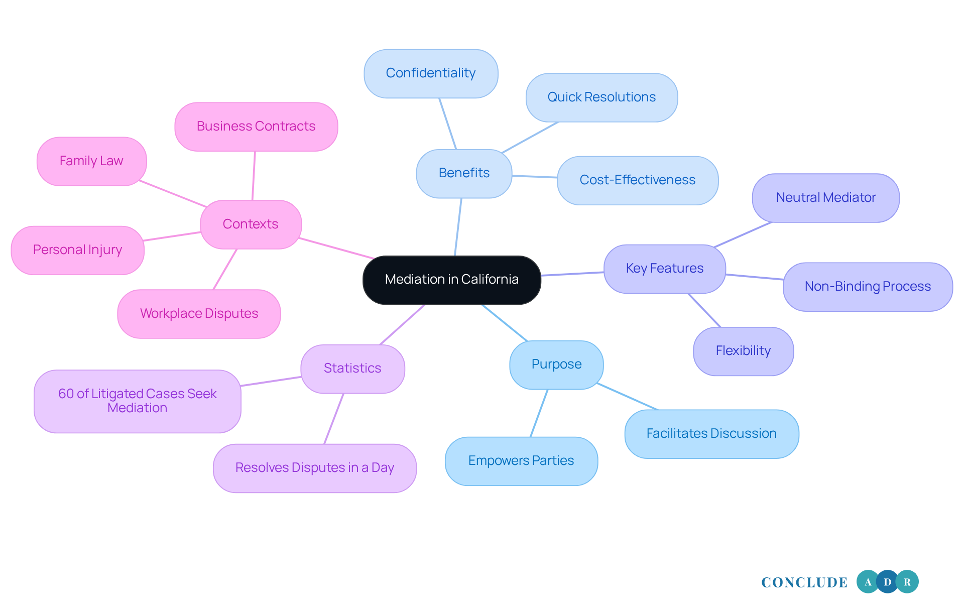 The central node represents mediation, while the branches show its various aspects. Each color-coded branch helps you understand the different features and benefits of mediation, making it easier to grasp the overall concept.