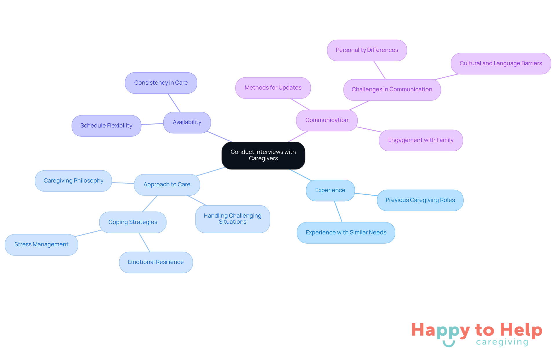The central node represents the overall topic of caregiver interviews. Each branch highlights a critical area to focus on, with sub-branches providing specific questions or considerations to explore during the interview.