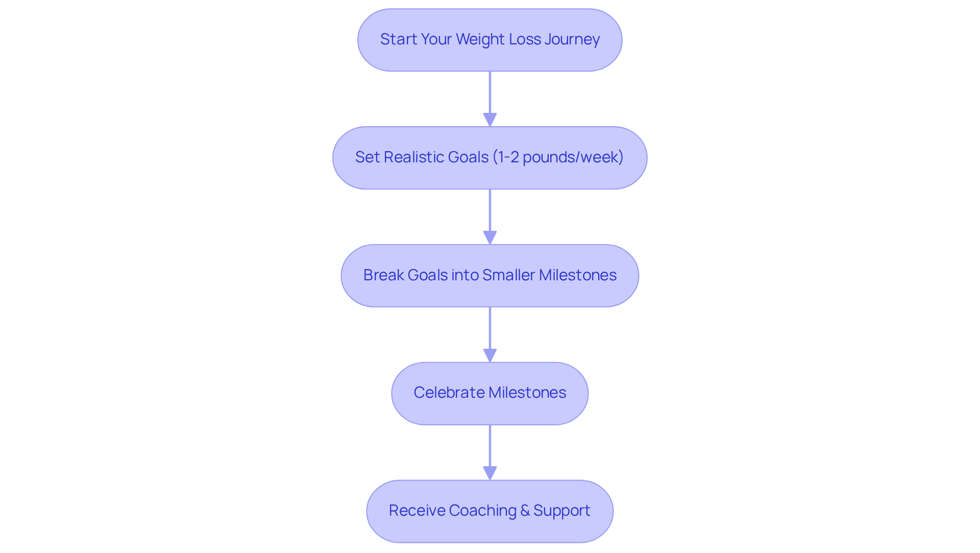 This flowchart guides you through the process of setting and achieving weight loss goals. Each box represents a step in your journey, showing how to break down your goals and the support available to help you succeed.