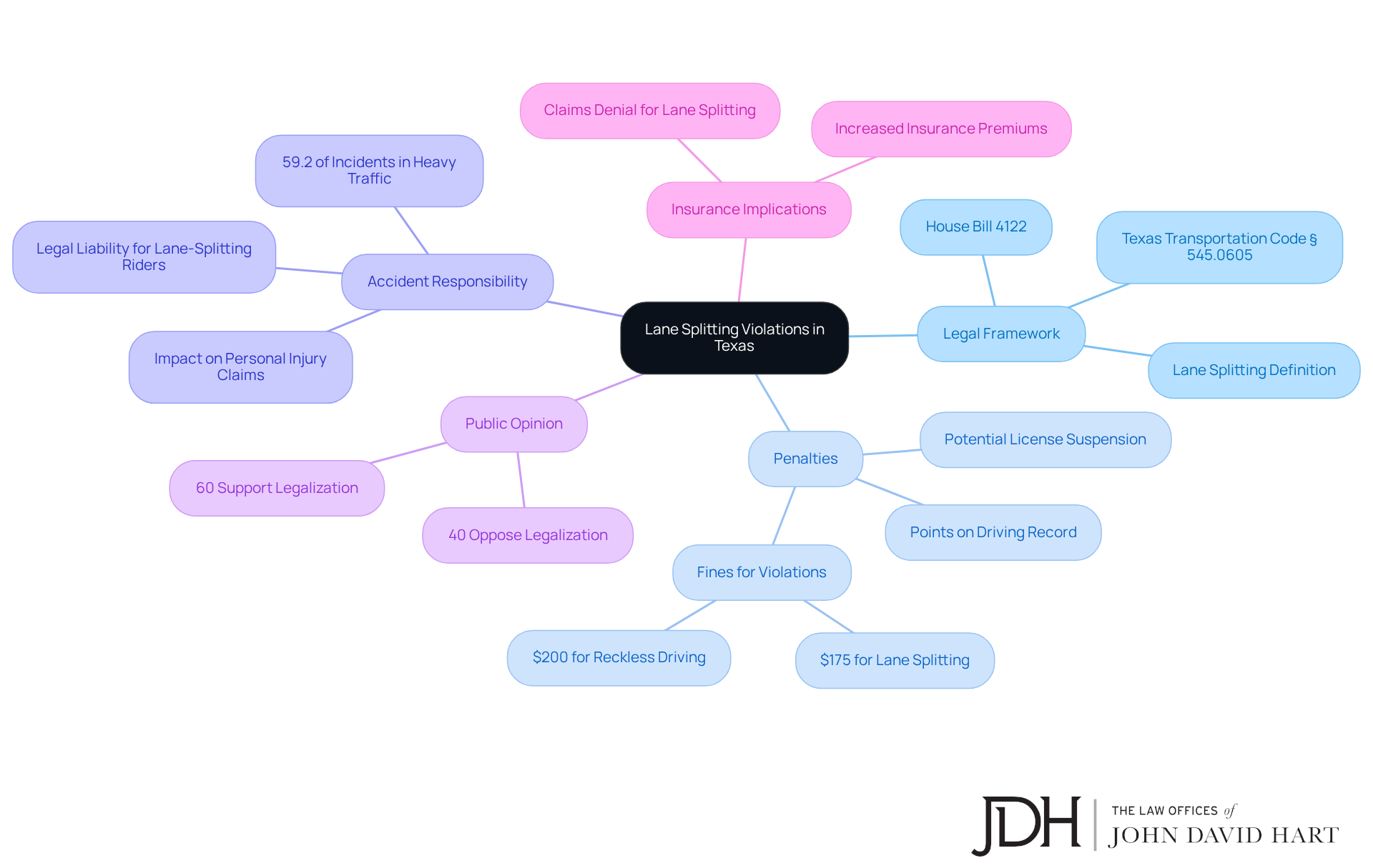 At the center is the main topic of lane splitting violations. Each branch explores a different dimension, such as legal consequences and public opinion. Explore the sub-branches for detailed information on fines, accident statistics, and more. At the center is the main topic of lane splitting violations. Each branch explores a different dimension, such as legal consequences and public opinion. Explore the sub-branches for detailed information on fines, accident statistics, and more.